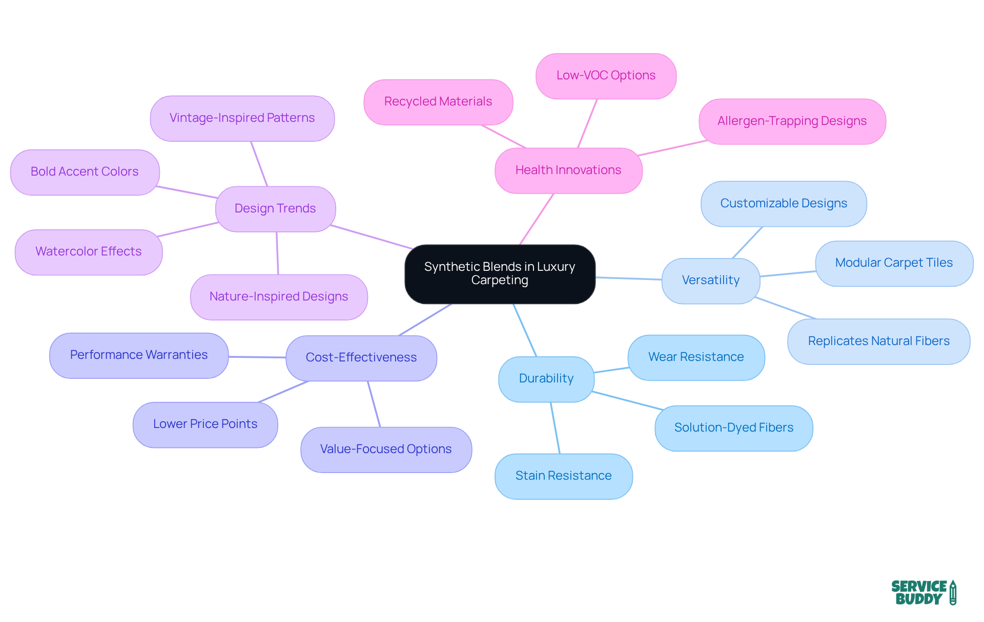 This mindmap highlights the main aspects of synthetic blends in luxury carpeting. Each branch represents a different benefit or trend, showing how they all connect back to the central theme. This mindmap highlights the main aspects of synthetic blends in luxury carpeting. Each branch represents a different benefit or trend, showing how they all connect back to the central theme.