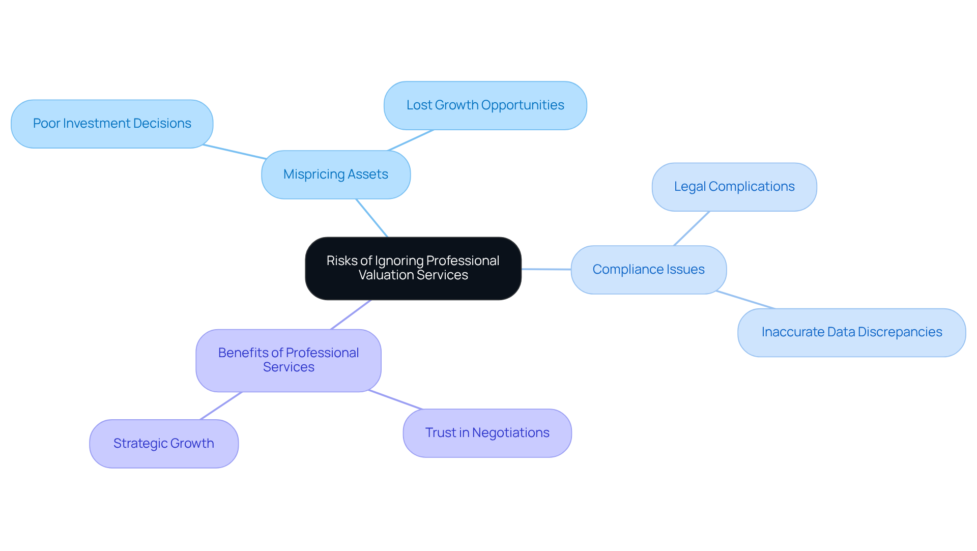 This mindmap illustrates the key risks technology companies face when they overlook professional valuation services. Each branch represents a critical area of concern, helping you see how they connect to the central idea. Follow the branches to understand the implications of mispricing assets, compliance issues, and the advantages of engaging experts like Sherwood Australia.