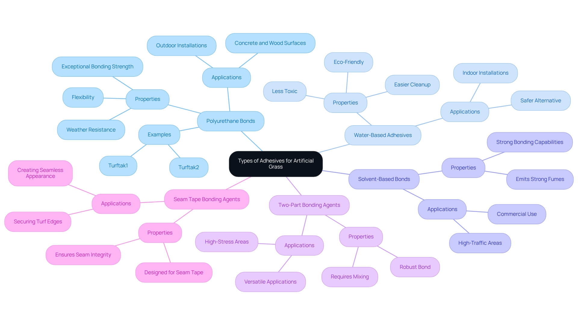 The central node represents the main topic, while each branch shows a different type of adhesive. Follow the branches to learn about the unique features and uses of each adhesive type.