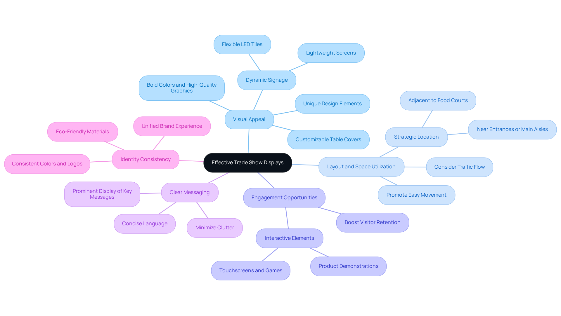 The central node represents the main topic, while the branches show the key elements that contribute to effective trade show displays. Each branch can be explored for more details, helping you understand how to enhance your booth's impact.