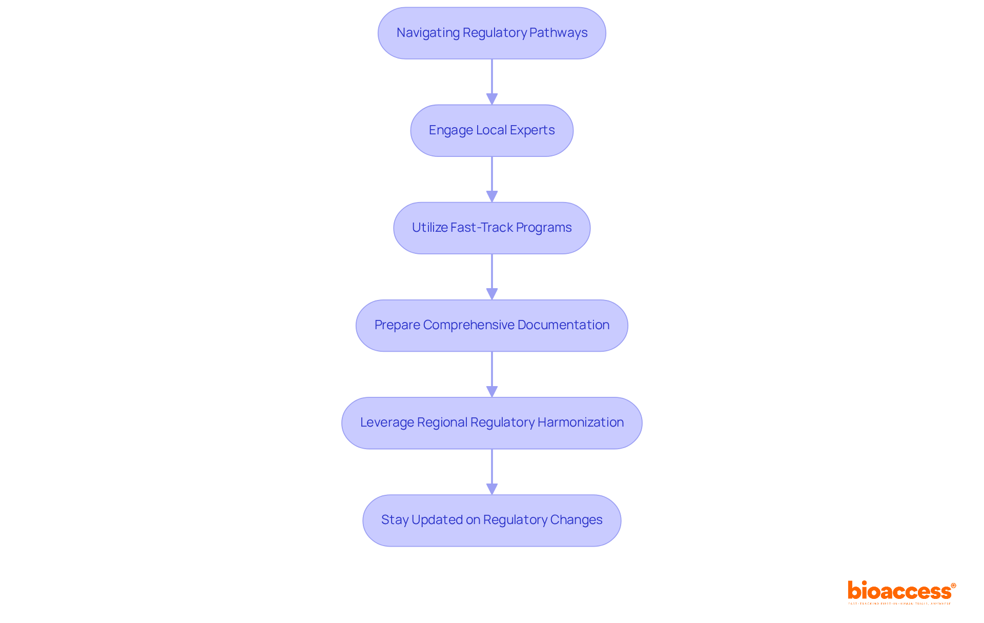 Each box represents a key step in the process of navigating regulatory pathways. Follow the arrows to see how each step builds on the previous one, leading to improved efficiency in clinical trials. Each box represents a key step in the process of navigating regulatory pathways. Follow the arrows to see how each step builds on the previous one, leading to improved efficiency in clinical trials.