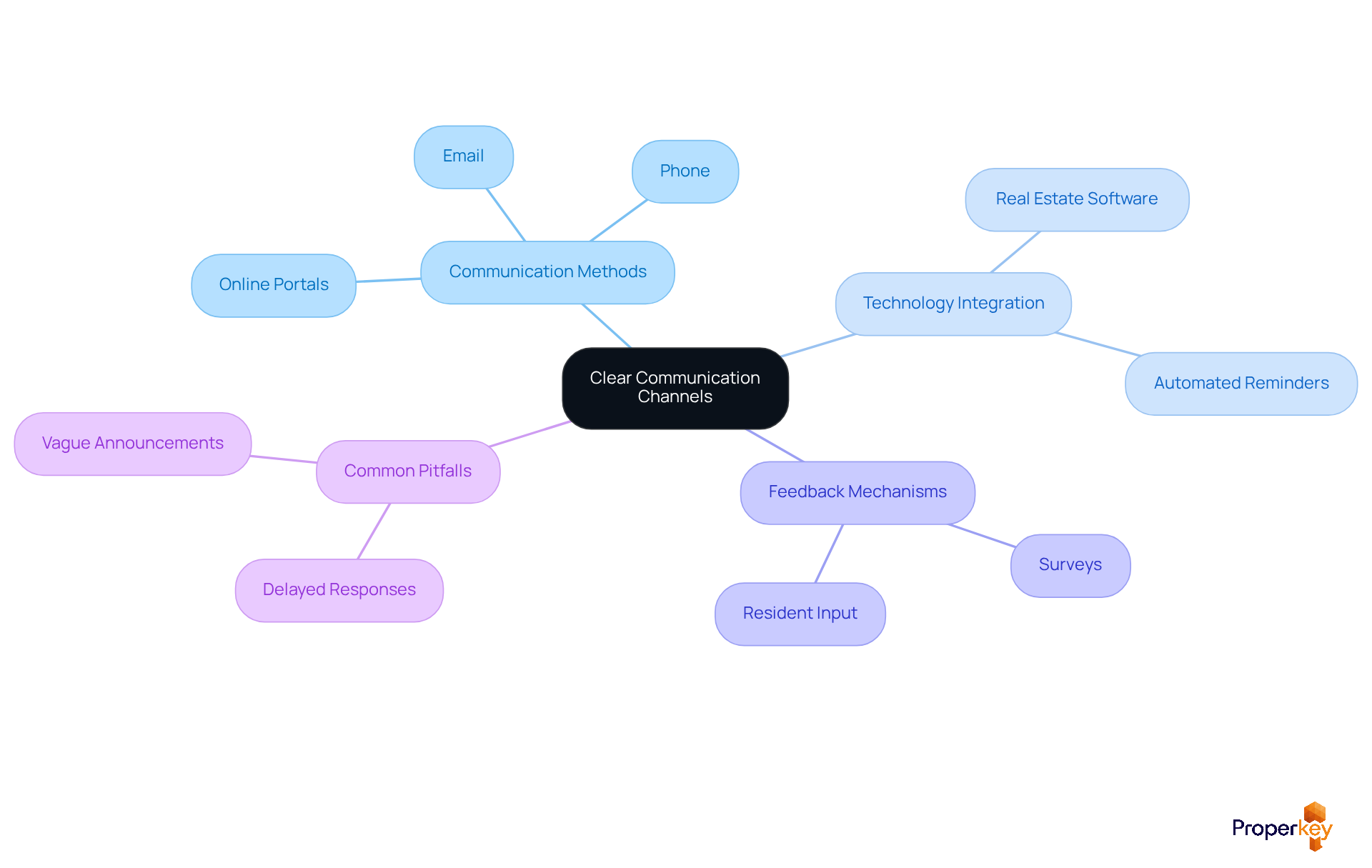 This mindmap illustrates how effective communication in real estate management is structured. Start at the center with the main idea, then explore the branches to see different methods, technology's role, feedback strategies, and common pitfalls to avoid.