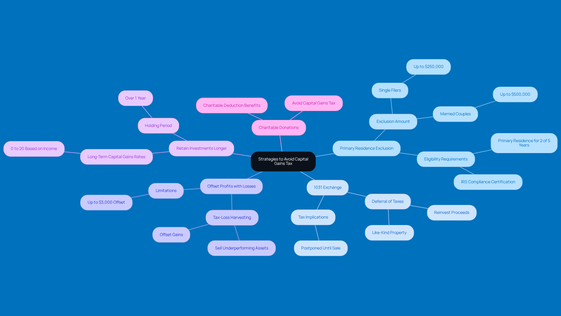 The center shows the main goal of avoiding capital gains tax, while each branch represents a different strategy. Follow the branches to learn about each method and its benefits.