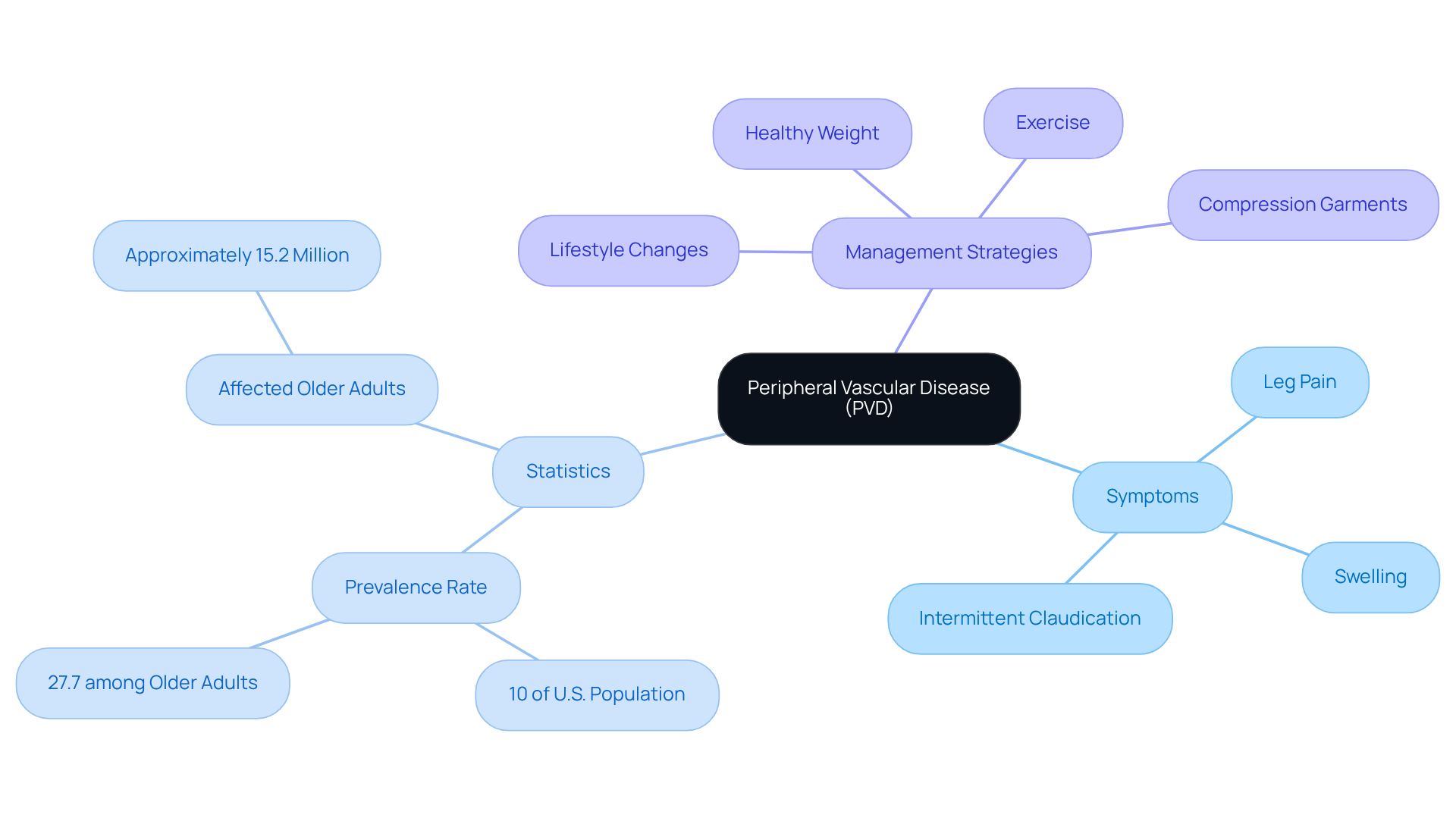 The central node represents PVD, with branches showing symptoms, statistics, and management strategies. Each branch helps you see how these aspects relate to living with PVD.