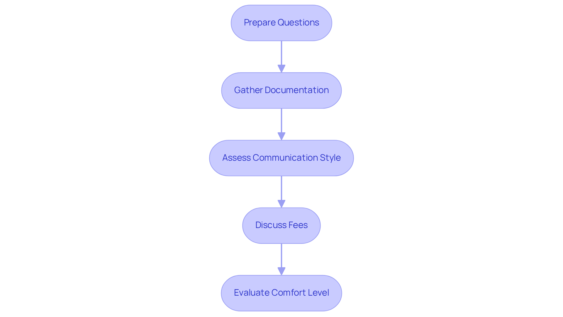 Each box represents a step you should take before meeting with a lawyer. Follow the arrows to see the order in which you should prepare, ensuring you cover all important aspects for a successful consultation.