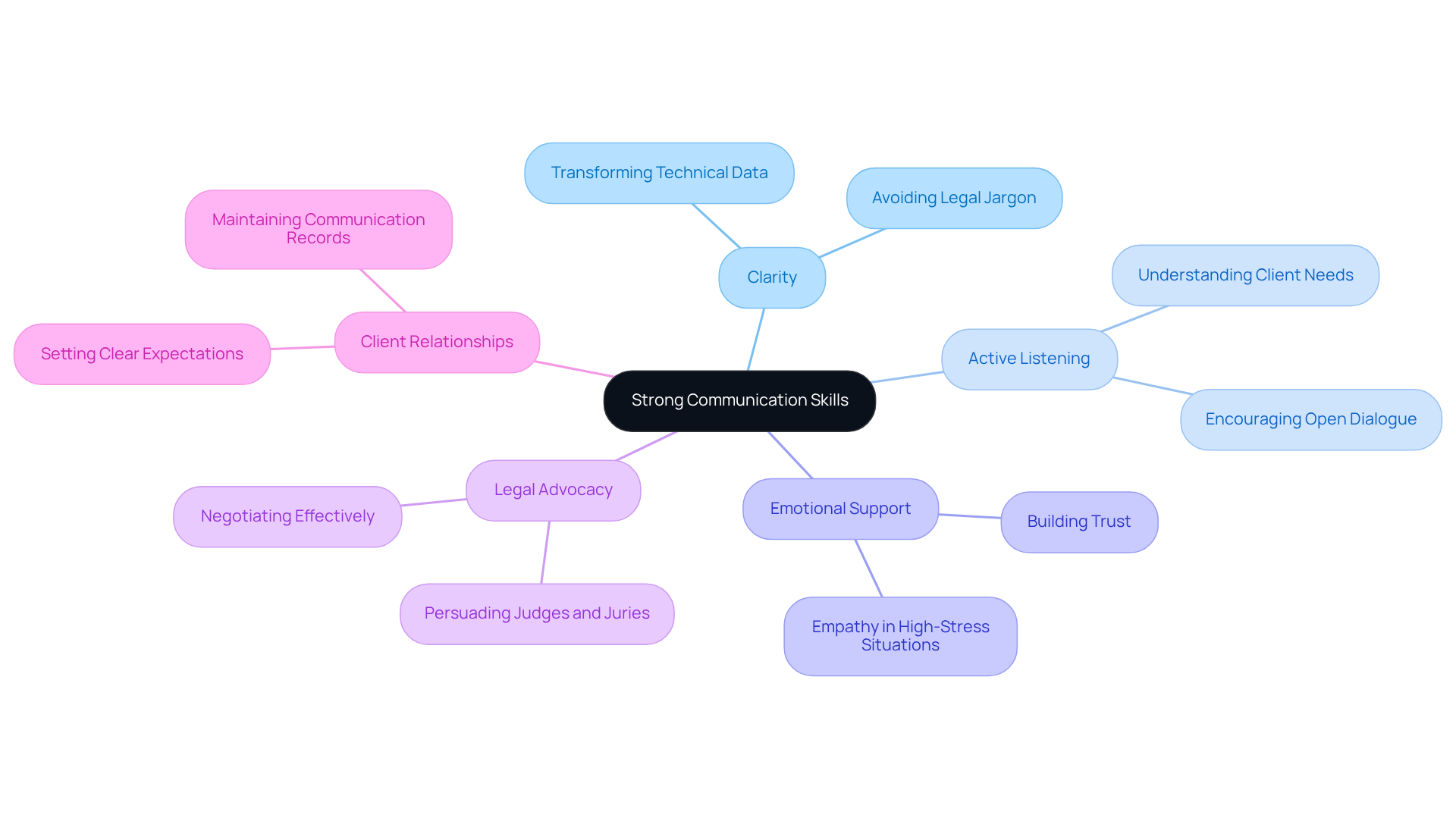 This mindmap illustrates how strong communication skills are essential for flight data recorder lawyers. Each branch represents a key aspect of communication, showing how they contribute to effective legal representation and client relationships. Follow the branches to see how clarity, listening, and emotional support all play a role in helping clients feel informed and empowered. This mindmap illustrates how strong communication skills are essential for flight data recorder lawyers. Each branch represents a key aspect of communication, showing how they contribute to effective legal representation and client relationships. Follow the branches to see how clarity, listening, and emotional support all play a role in helping clients feel informed and empowered.