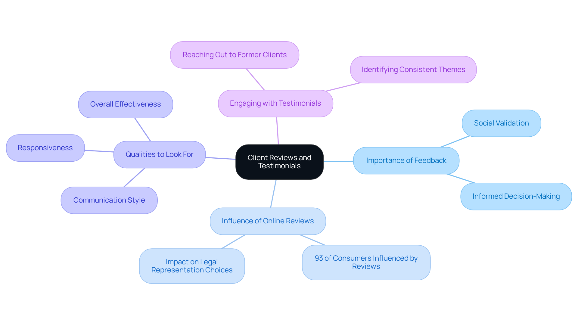 This mindmap starts with the central idea of client reviews and testimonials. Each branch represents a key theme related to how feedback influences the choice of a civil attorney. Follow the branches to explore the importance of testimonials, the impact of online reviews, and what qualities to look for in an attorney.