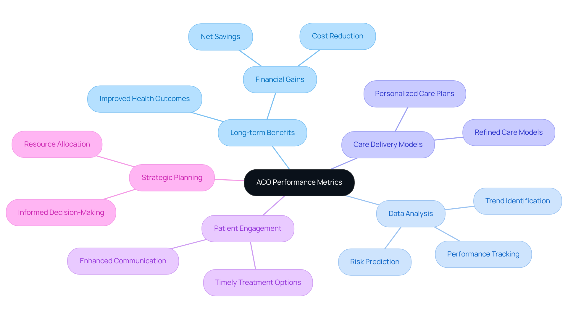 The central node represents ACO performance metrics, while the branches illustrate the various benefits and strategies that stem from effective data tracking. Each branch shows how these elements connect to improve patient care and health outcomes.