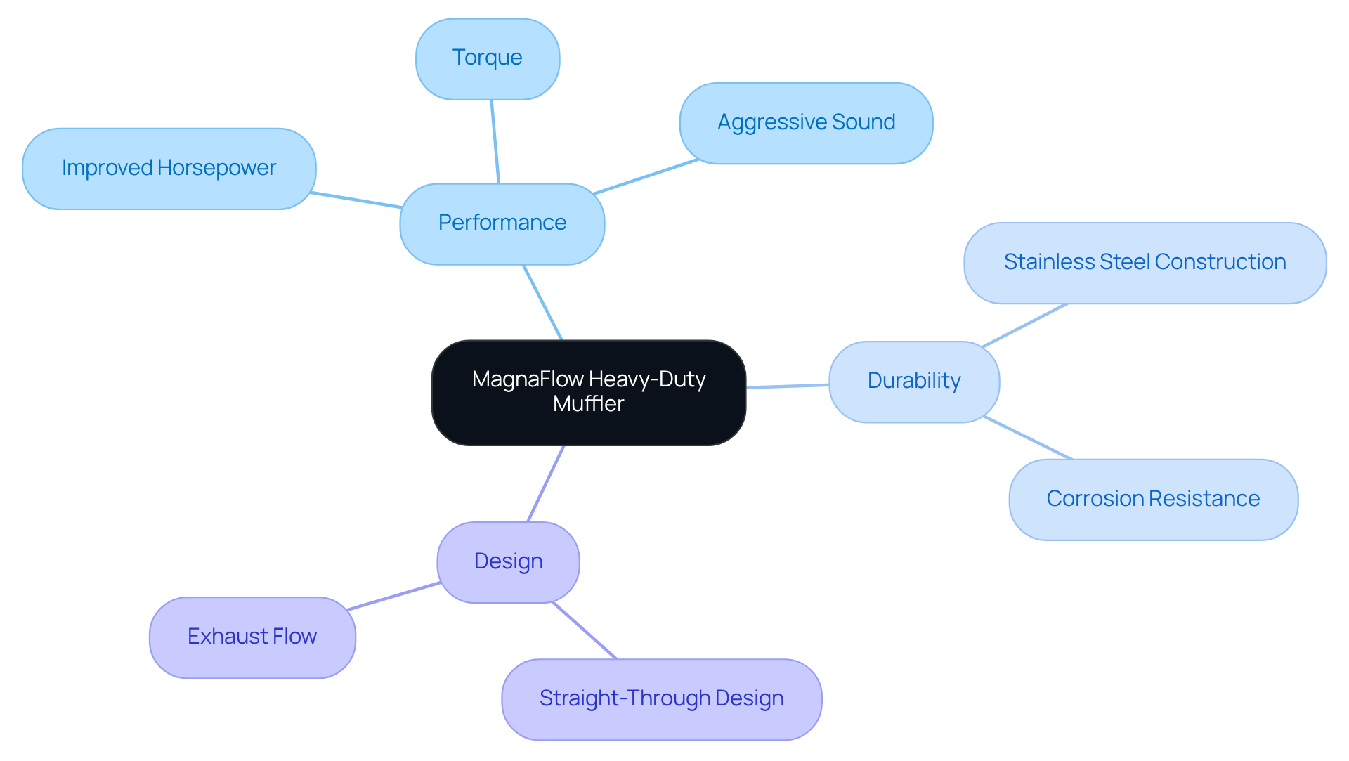 This mindmap shows the key features of the MagnaFlow Heavy-Duty Muffler. Start at the center with the muffler, then explore how its performance, durability, and design contribute to its effectiveness in heavy-duty applications.