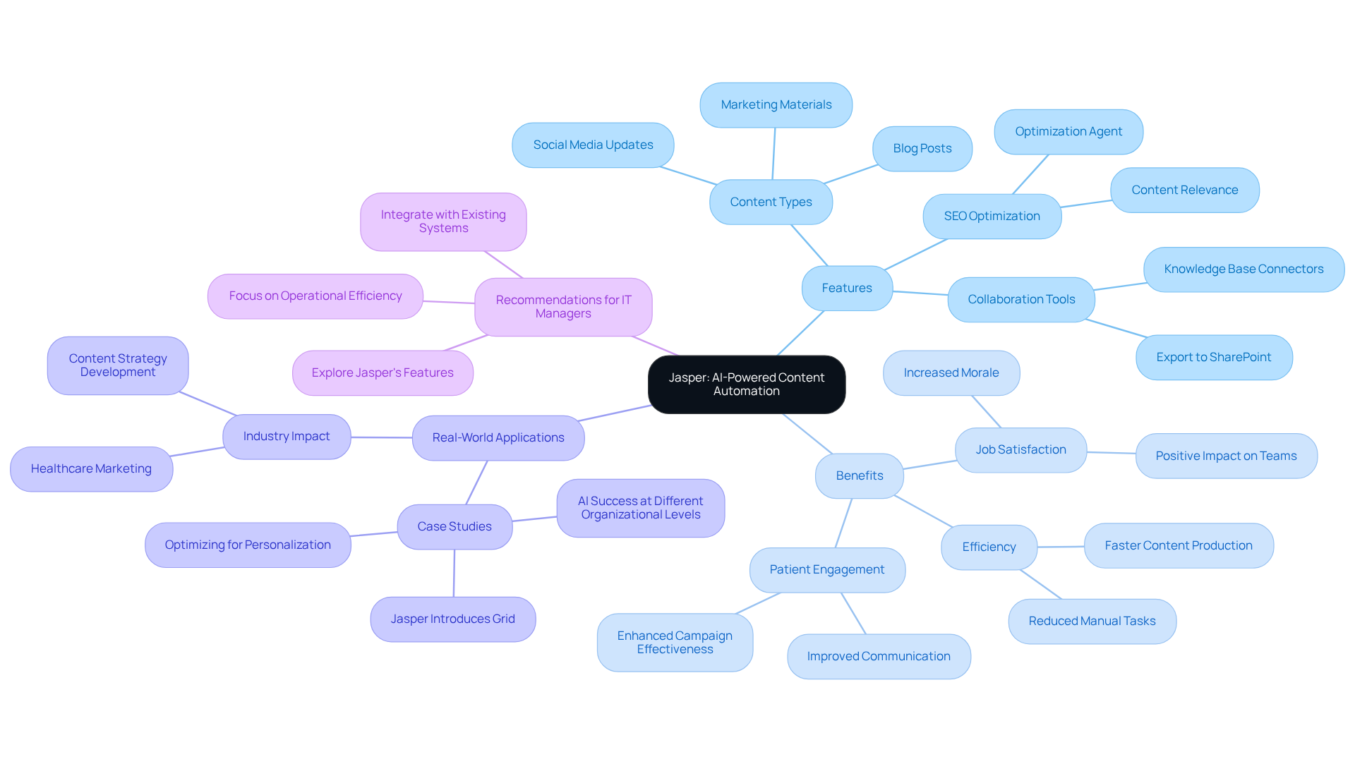 The central node represents Jasper, while the branches show its features, benefits, and practical applications. Each color-coded branch helps you navigate through the different aspects of how Jasper can enhance marketing efforts in the medical field.