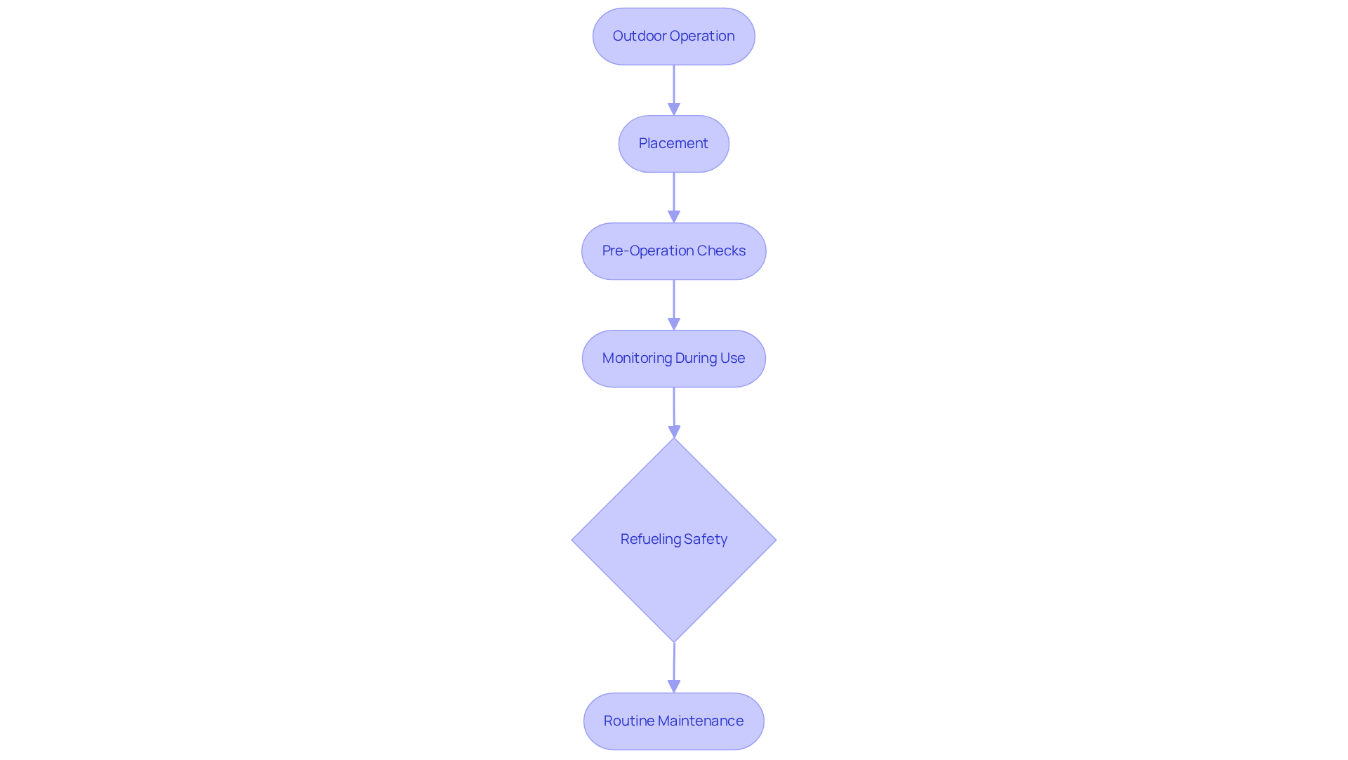 Each box represents a crucial step in ensuring safe operation. Follow the arrows to see the order of actions, and remember to pay special attention to the cautionary notes highlighted in red.