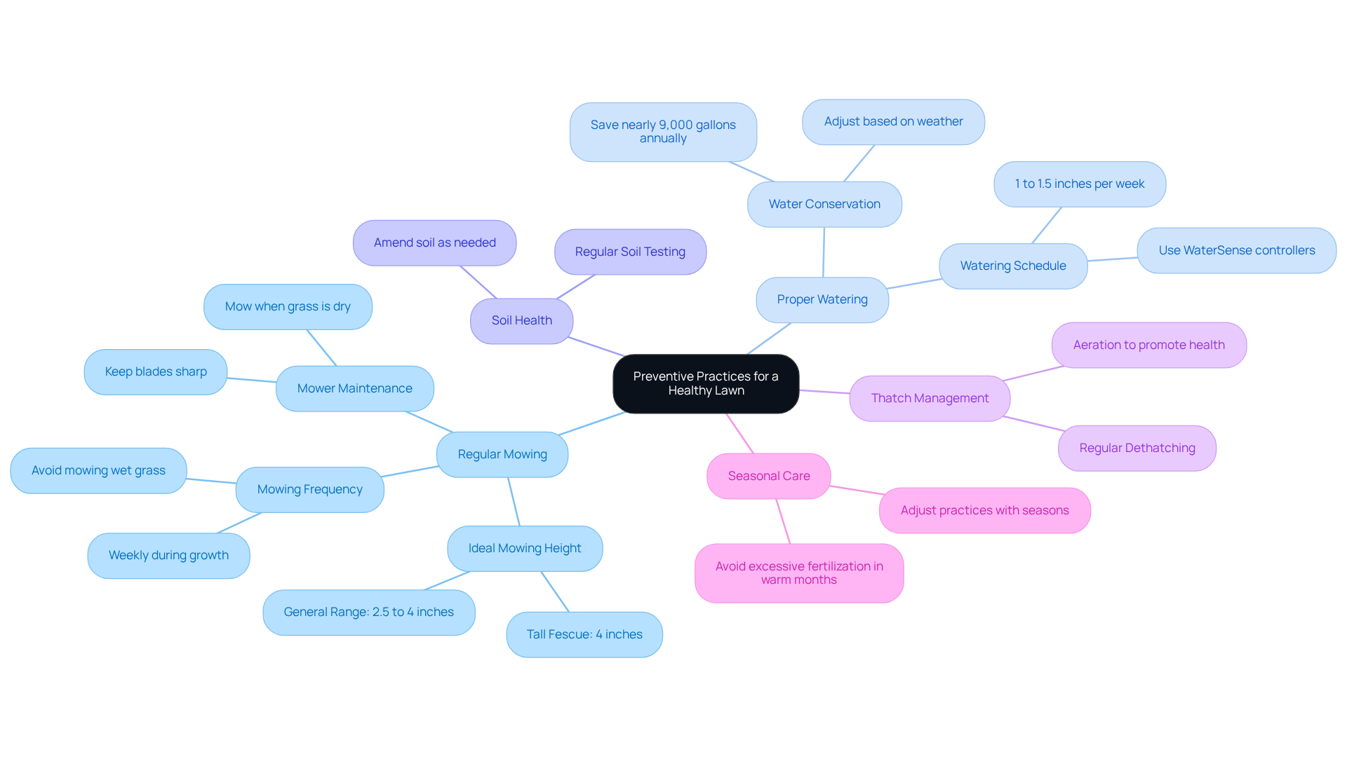 The center shows the main topic, and each branch represents a specific practice. Follow the branches to see detailed tips for keeping your lawn healthy and vibrant. The center shows the main topic, and each branch represents a specific practice. Follow the branches to see detailed tips for keeping your lawn healthy and vibrant.