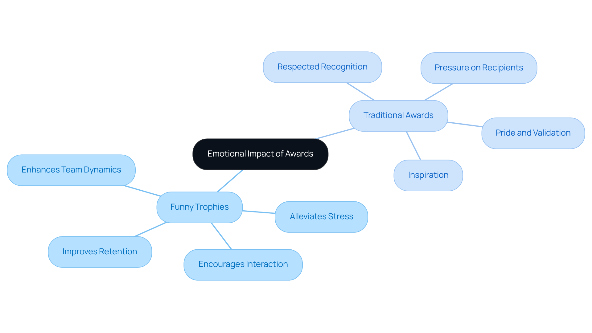 This mindmap illustrates the emotional effects of two types of awards. The funny trophies branch shows how humor can enhance team spirit and retention, while the traditional awards branch highlights respect and pride. Explore the connections to see how both types can contribute to a positive workplace.
