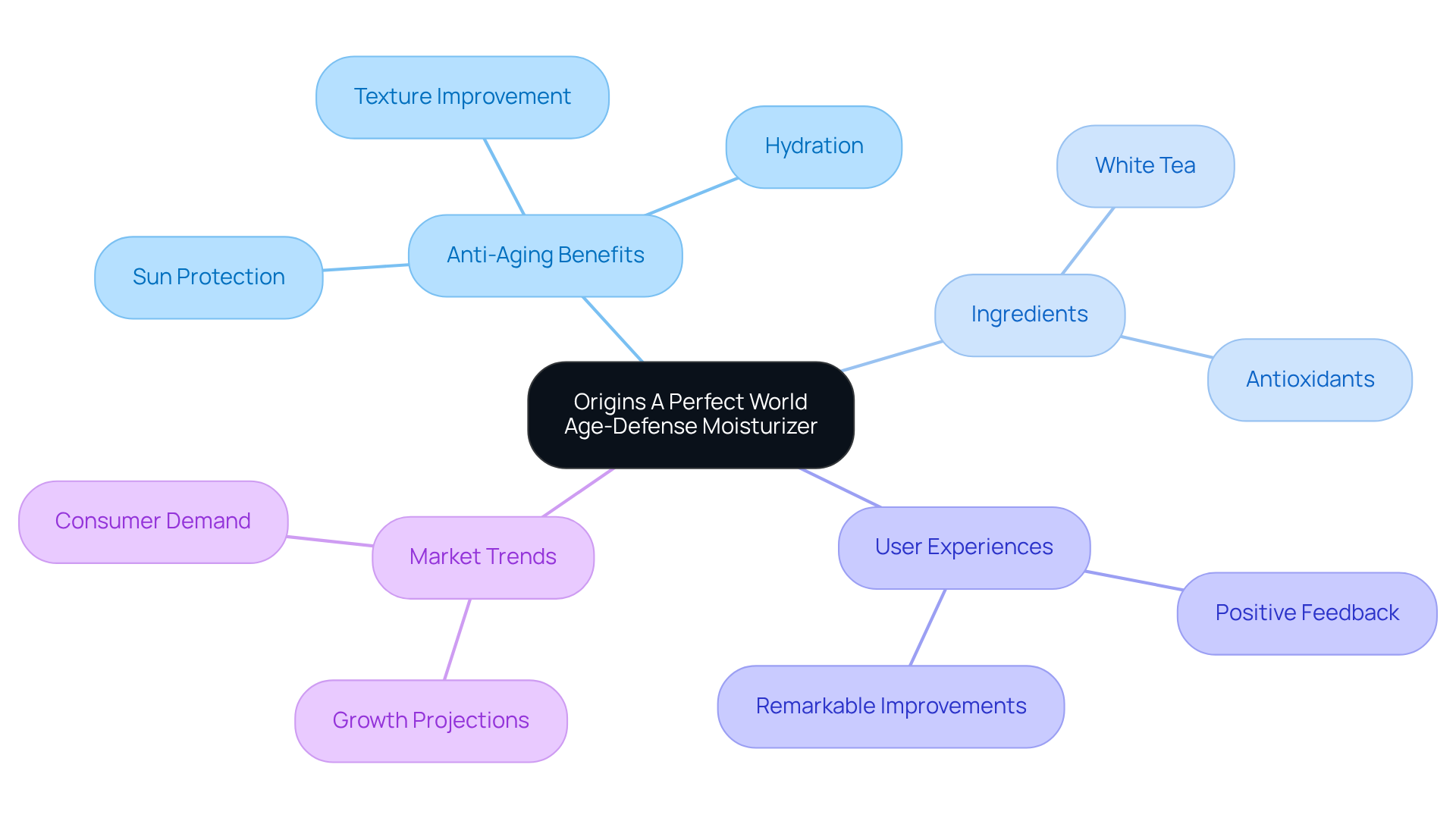 The center represents the moisturizer, and the branches show its key features and benefits. Each color-coded branch helps you quickly identify different aspects of the product, making it easy to understand how they connect.