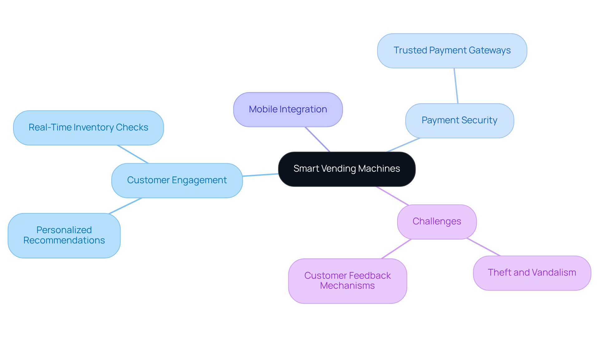 The center node shows the main topic. Each branch represents a key aspect of smart vending machines, while sub-branches detail functionalities and considerations, helping you understand how they work together to improve the shopping experience.