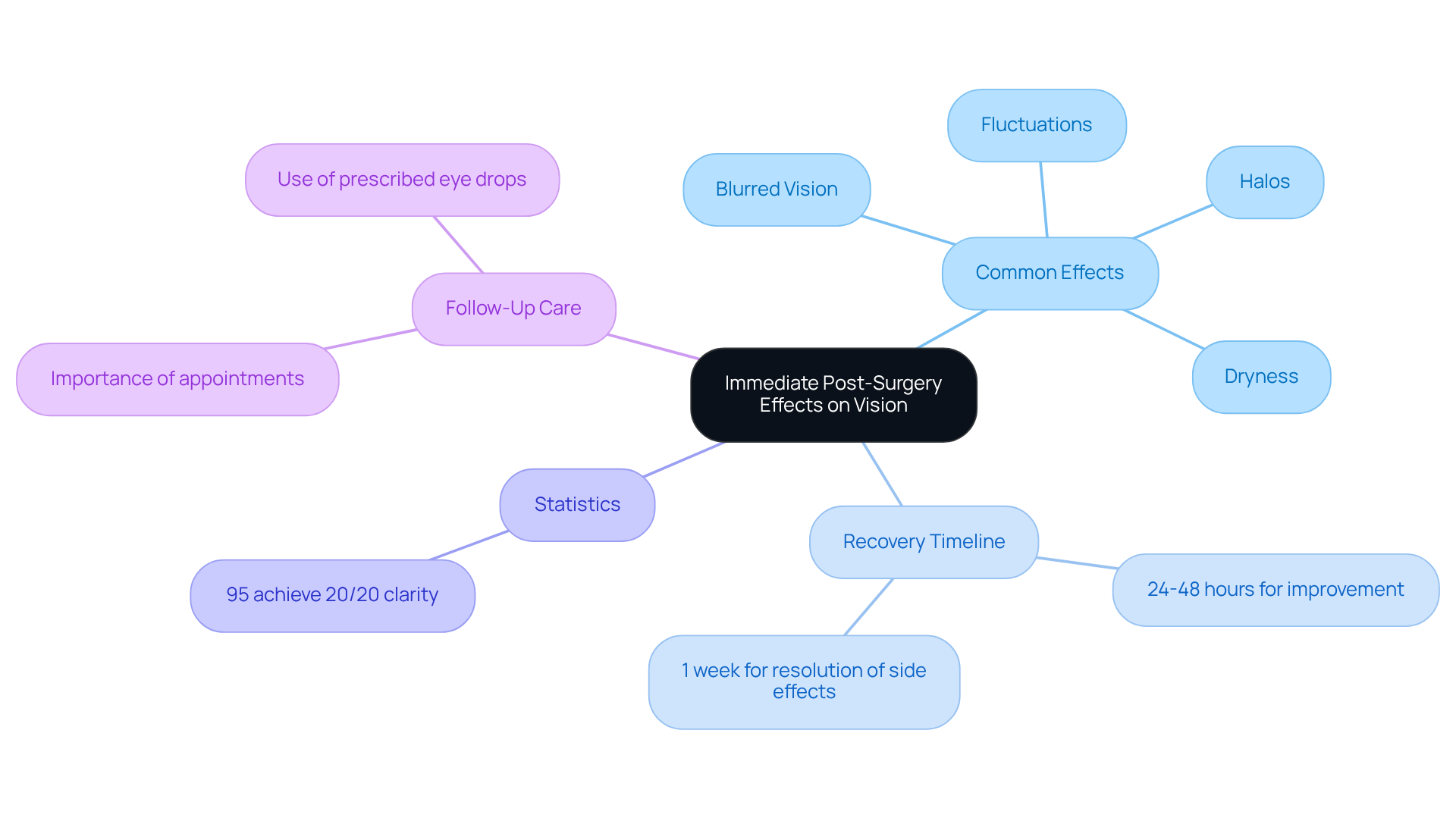 This mindmap illustrates the immediate effects of LASIK surgery on vision. The central node represents the main topic, while branches show related effects, timelines, and statistics. Each color-coded branch helps you easily identify different aspects of recovery and care. This mindmap illustrates the immediate effects of LASIK surgery on vision. The central node represents the main topic, while branches show related effects, timelines, and statistics. Each color-coded branch helps you easily identify different aspects of recovery and care.