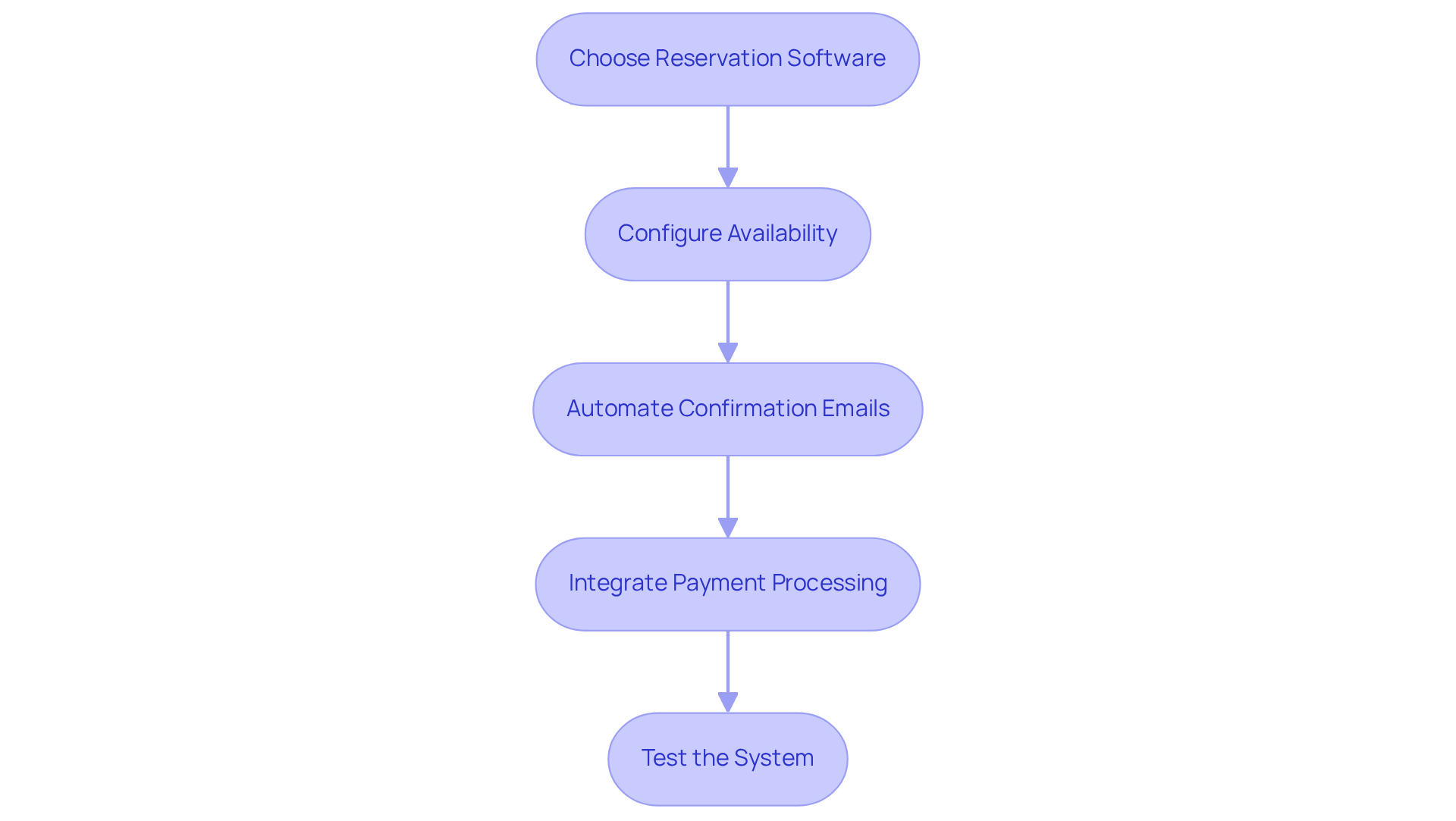 Each box represents a step in setting up your booking system. Follow the arrows to see how each step connects to the next, guiding you through the entire process.