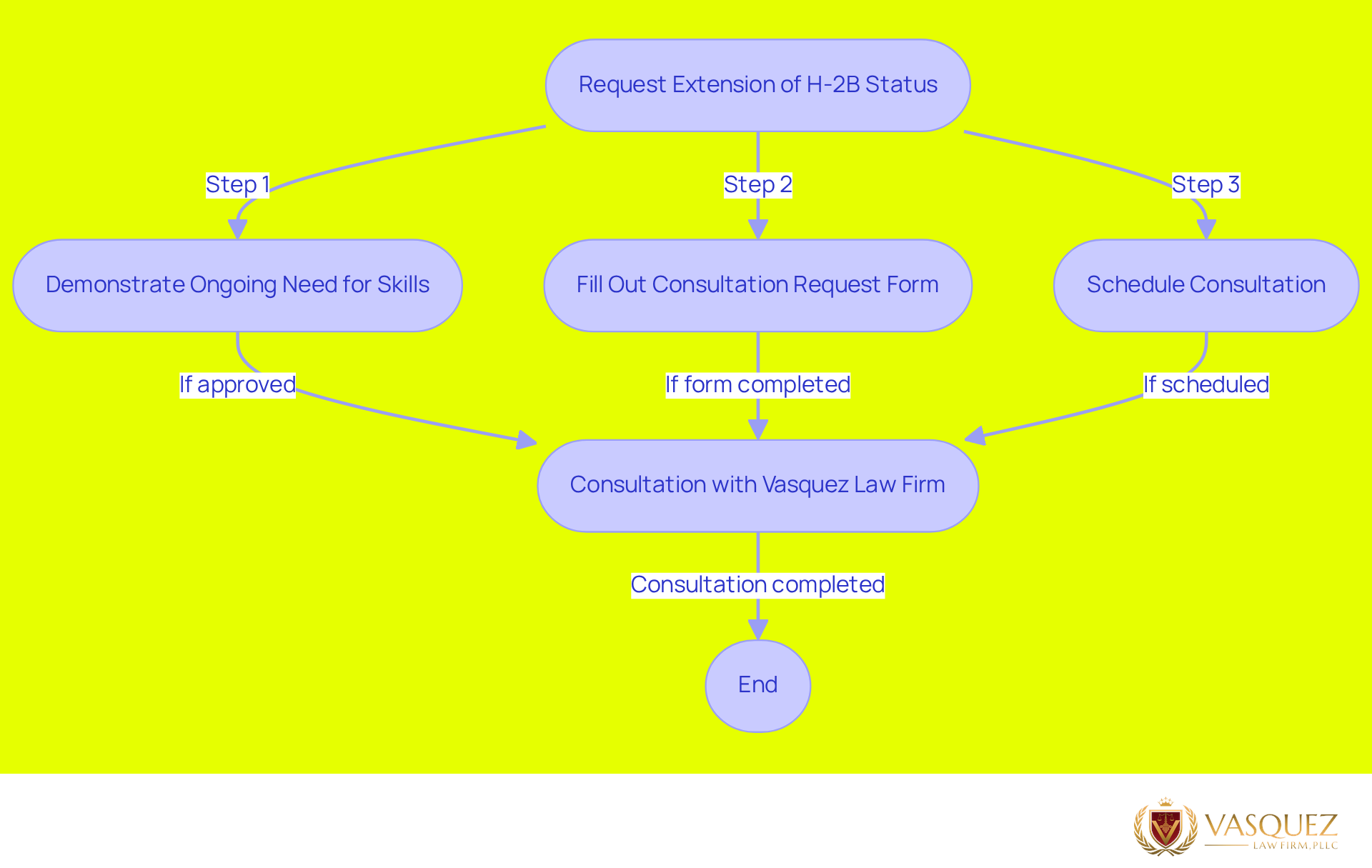This flowchart guides you through the process of requesting an extension for your H-2B status. Follow the arrows to see what you need to do at each step, from demonstrating your employer's need for your skills to scheduling a consultation with Vasquez Law Firm.