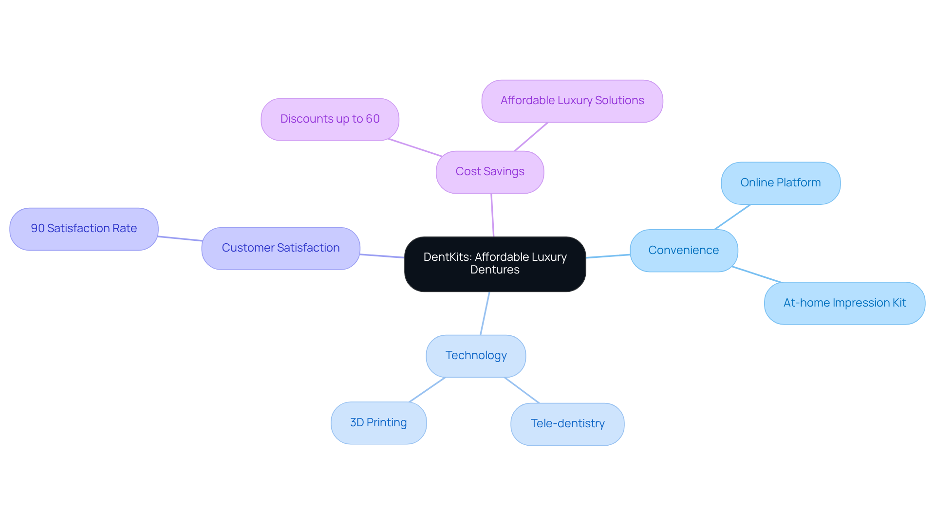 The central node represents DentKits, and the branches show the main features and benefits. Each branch highlights how DentKits makes dental care easier and more affordable.