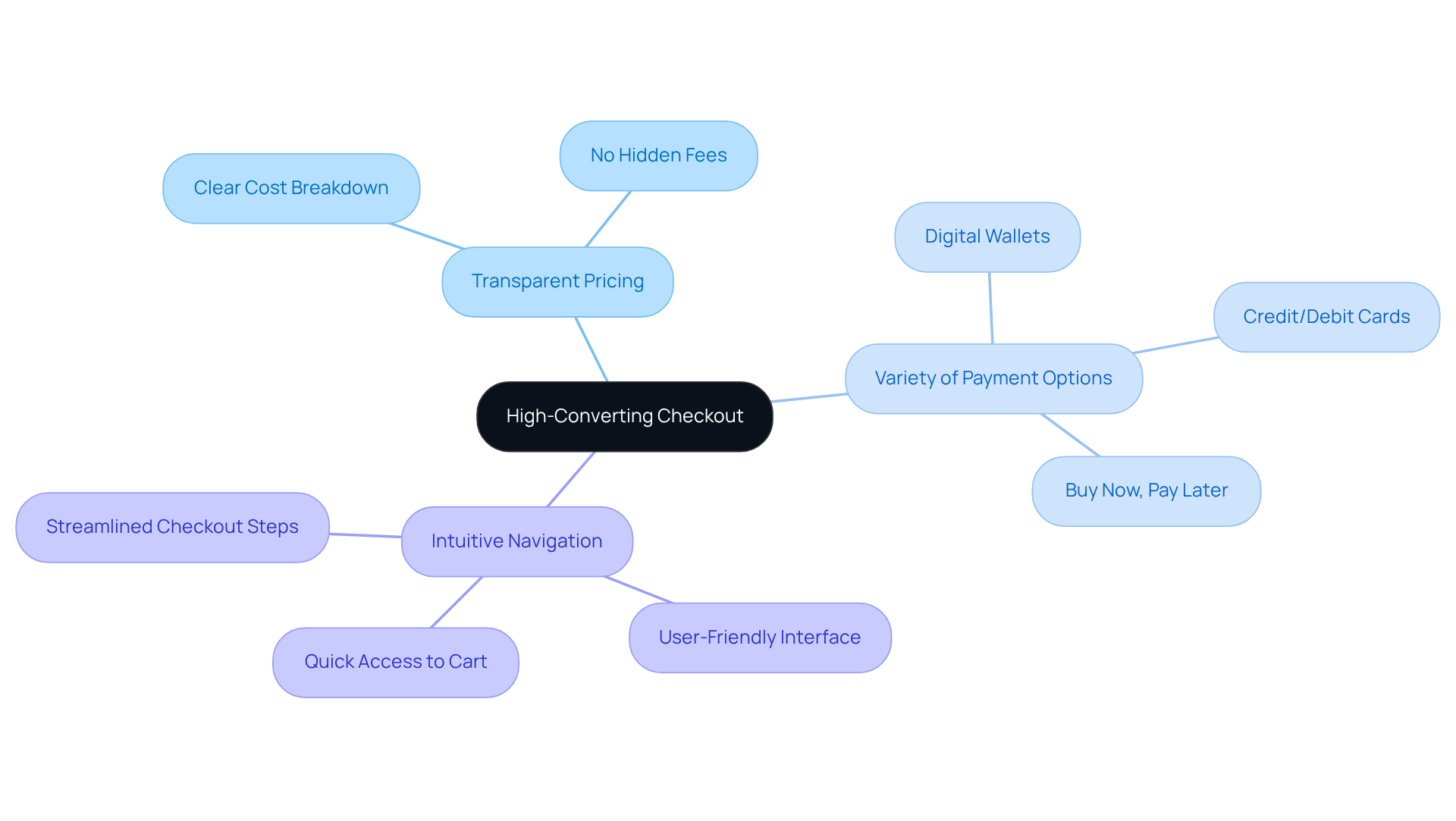 The center represents the main goal of improving checkout. Each branch shows a key feature that helps reduce cart abandonment, making it easier for customers to complete their purchases.