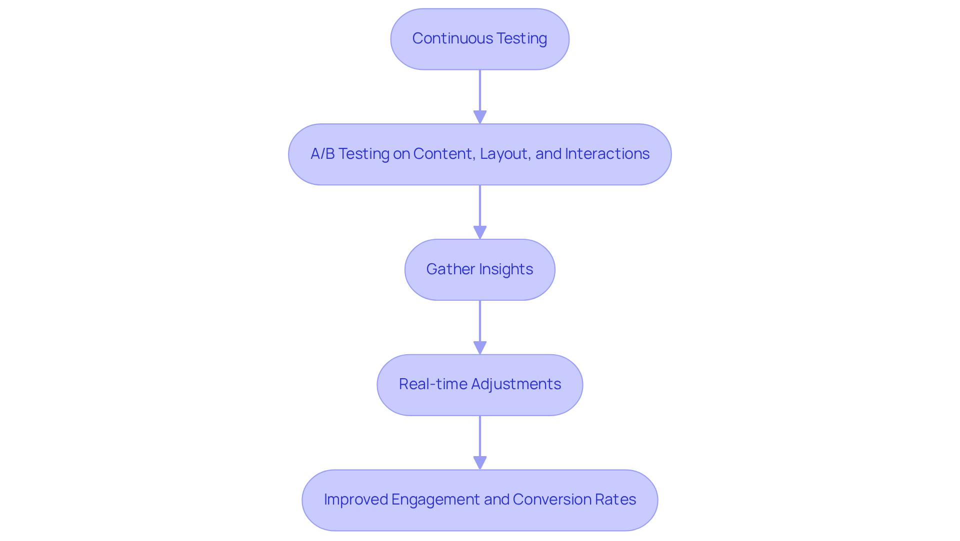Follow the arrows to see how continuous testing leads to insights and improvements. Each box represents a key step in the process, showing how testing can enhance your content marketing strategies.