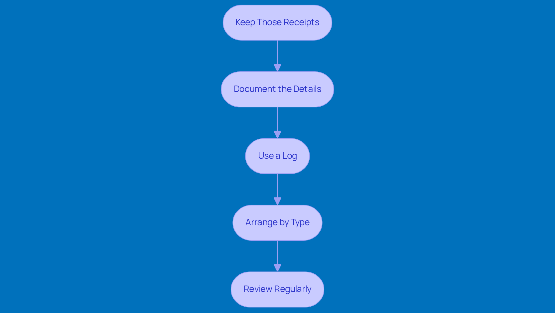 Each box represents a step in the process of tracking food expenses. Follow the arrows to see how to move from one step to the next, ensuring you keep your records accurate and organized.
