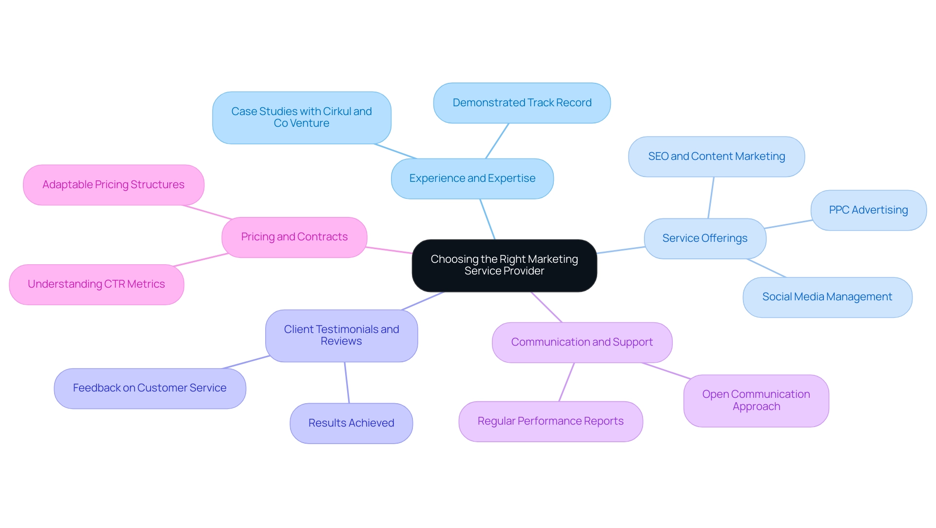 The central node represents the overall decision-making process, with branches showing key evaluation criteria and sub-branches providing additional details and examples.