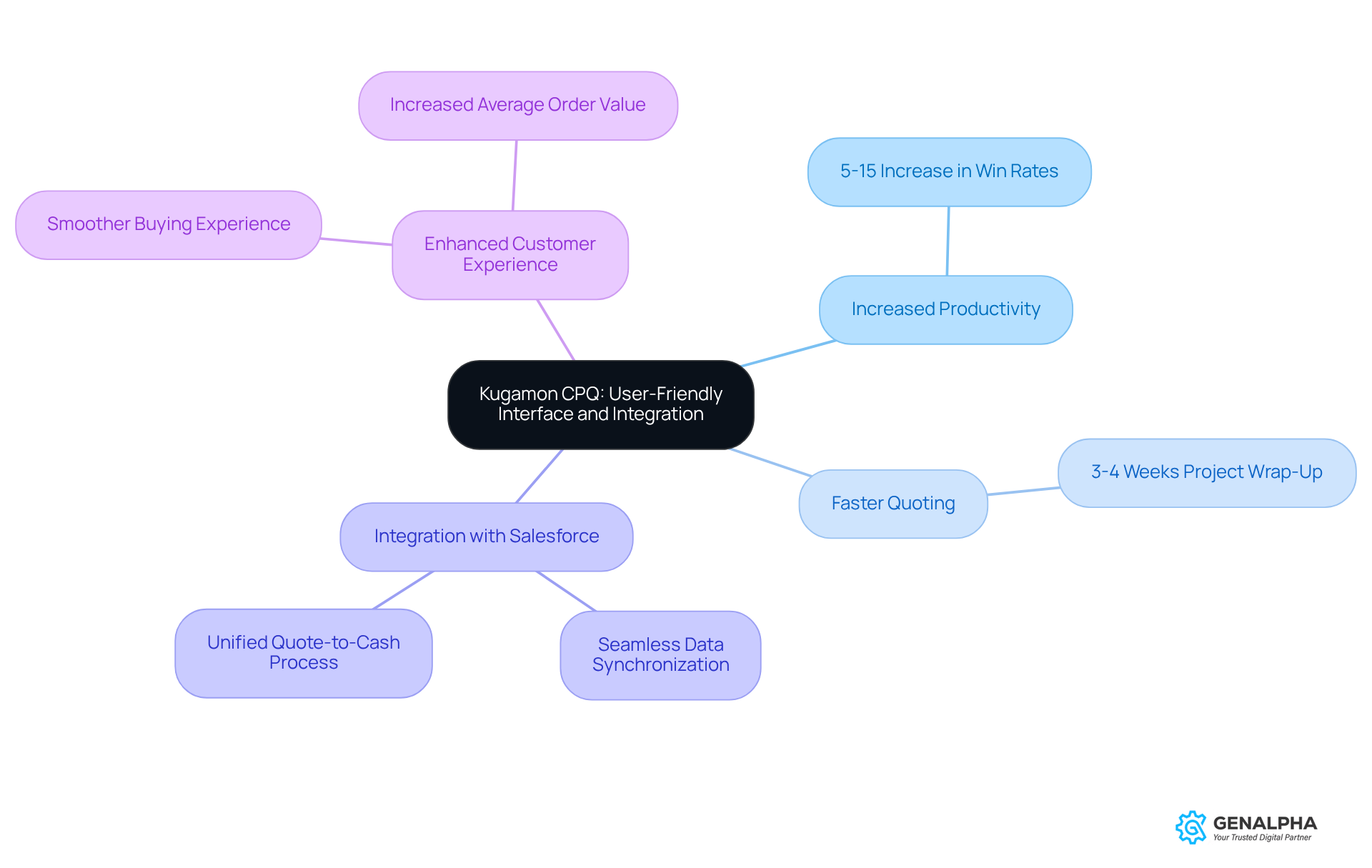 This mindmap shows how Kugamon CPQ improves the quoting process. Each branch represents a key benefit, and the sub-branches provide specific details. Follow the branches to see how these benefits connect to the overall goal of enhancing sales efficiency.