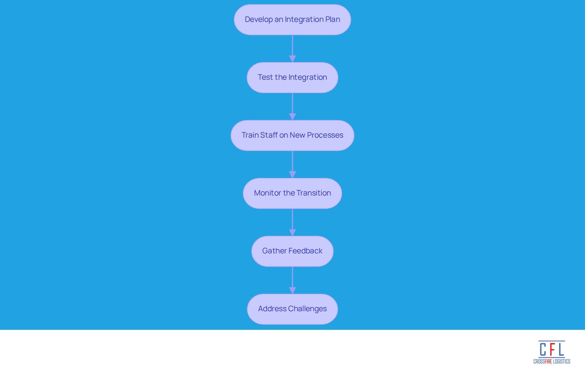 Each box represents a crucial step in the integration process. Follow the arrows to see how each step leads to the next, ensuring a smooth transition to automated inventory control.
