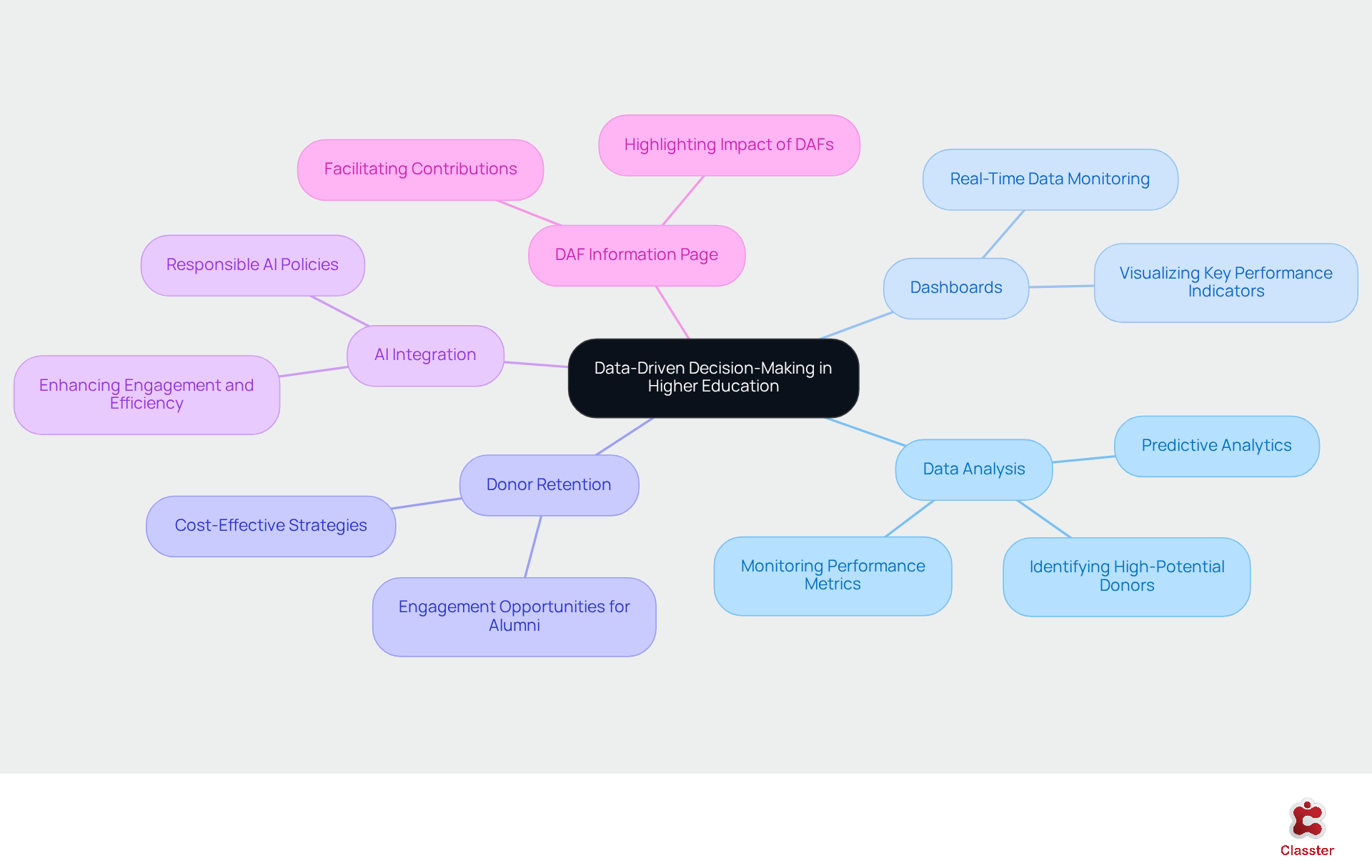 Start at the center with the main idea, then follow the branches to explore different strategies and examples that enhance decision-making in higher education fundraising.