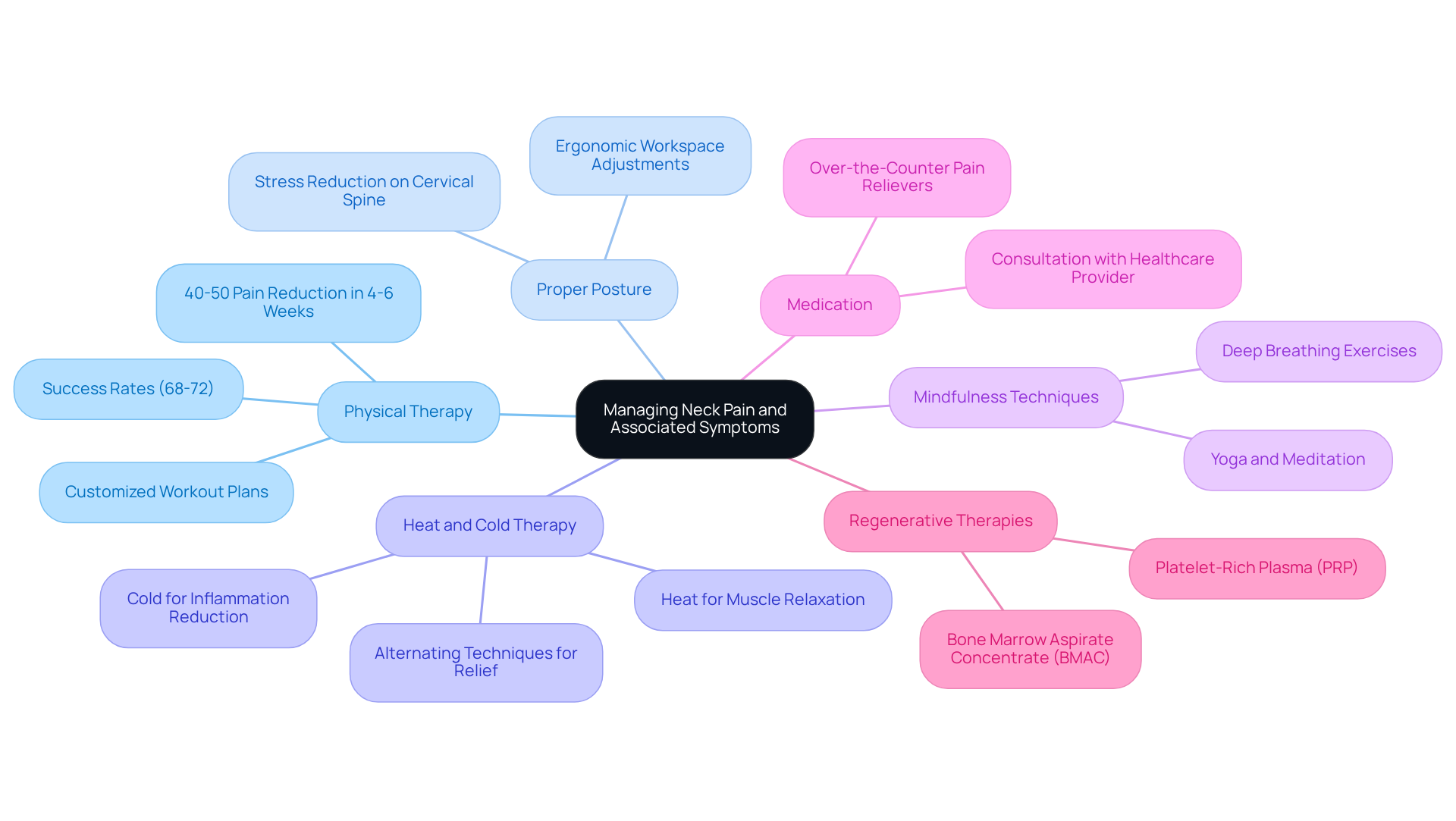 This mindmap starts with the main topic in the center and branches out into various strategies for managing neck pain. Each branch represents a different approach, and you can follow the lines to see how they connect to the central theme. The colors help differentiate each strategy, making it easier to understand how to tackle neck pain effectively. This mindmap starts with the main topic in the center and branches out into various strategies for managing neck pain. Each branch represents a different approach, and you can follow the lines to see how they connect to the central theme. The colors help differentiate each strategy, making it easier to understand how to tackle neck pain effectively.