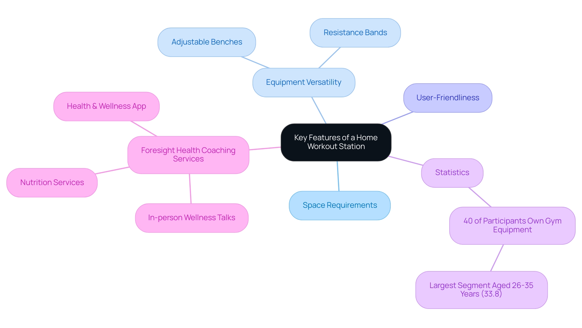 The central node represents the main topic, with branches for key features, statistics, and health coaching services, each color-coded for clarity.