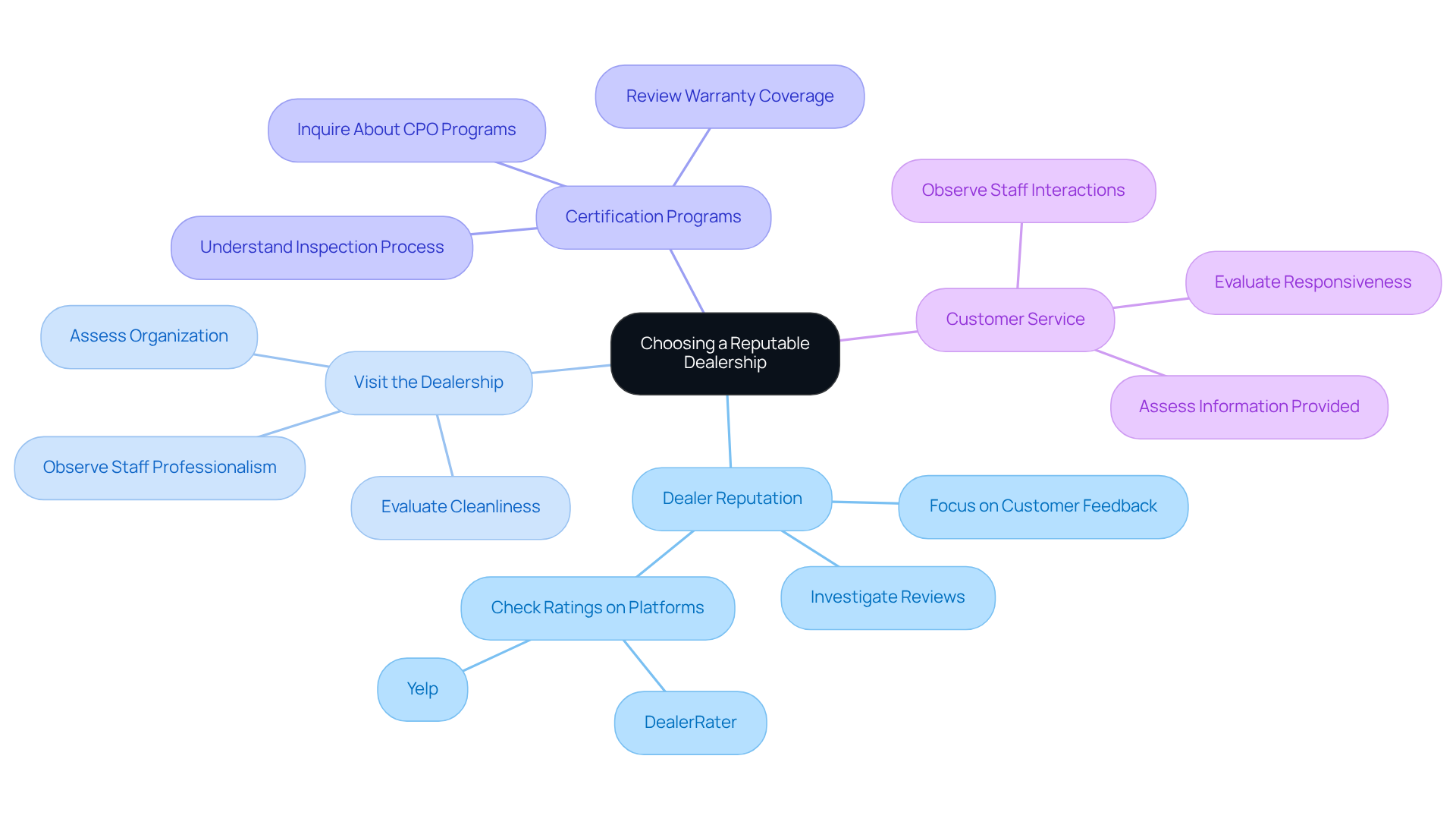 This mindmap helps you navigate the important factors to consider when selecting a dealership. Start at the center with the main idea, then follow the branches to explore each consideration and its specific points. Each branch represents a different aspect of the dealership selection process.