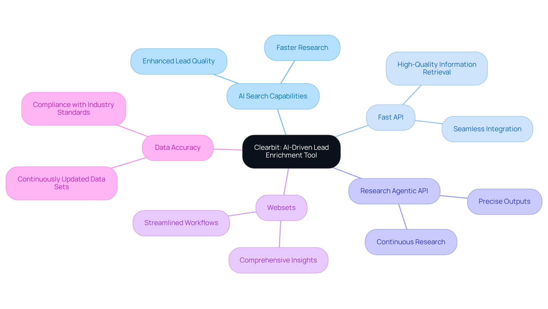 The central node represents Clearbit, while the branches show its key features. Each sub-branch highlights specific benefits, helping you understand how this tool can enhance your lead generation strategy. The central node represents Clearbit, while the branches show its key features. Each sub-branch highlights specific benefits, helping you understand how this tool can enhance your lead generation strategy.