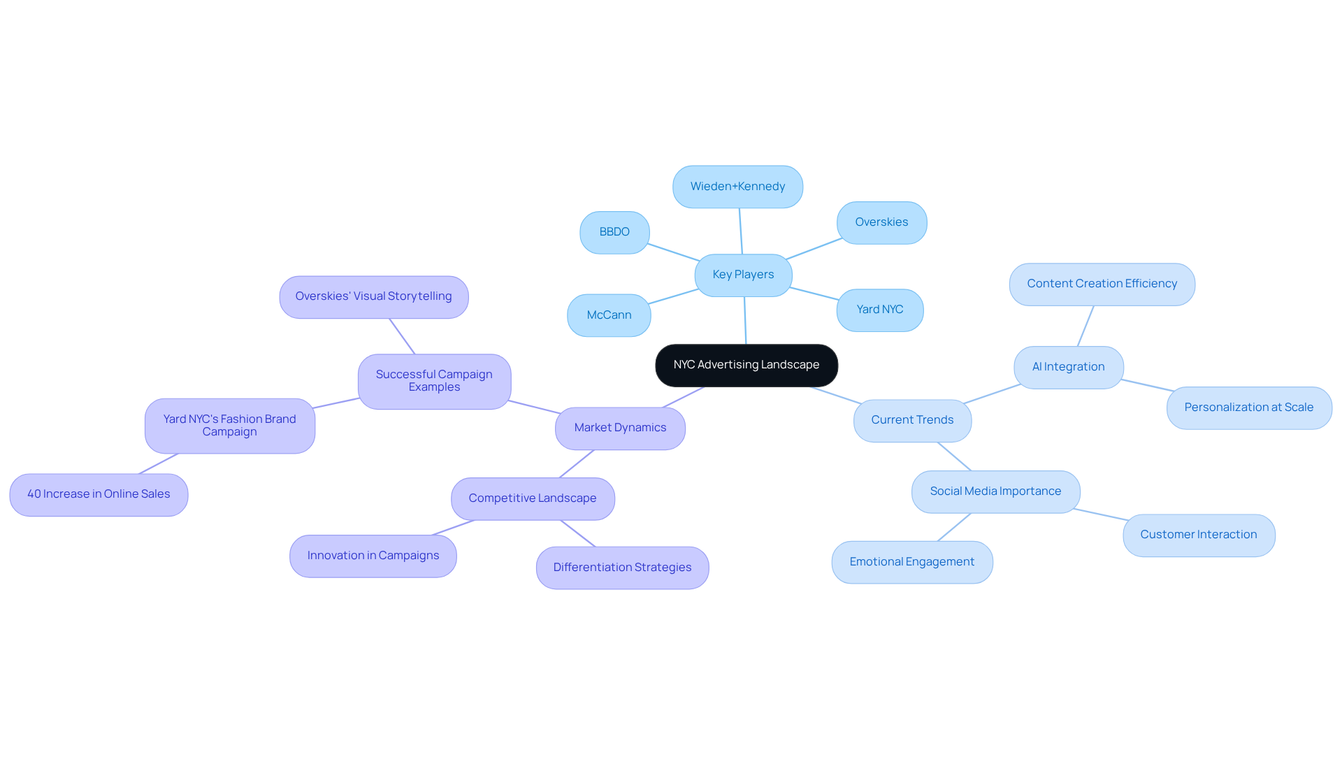 The central node represents the advertising landscape of NYC, with branches showing key elements like major agencies, trends in digital marketing, and market competitiveness. Each sub-node provides details and examples to help understand the broader picture.