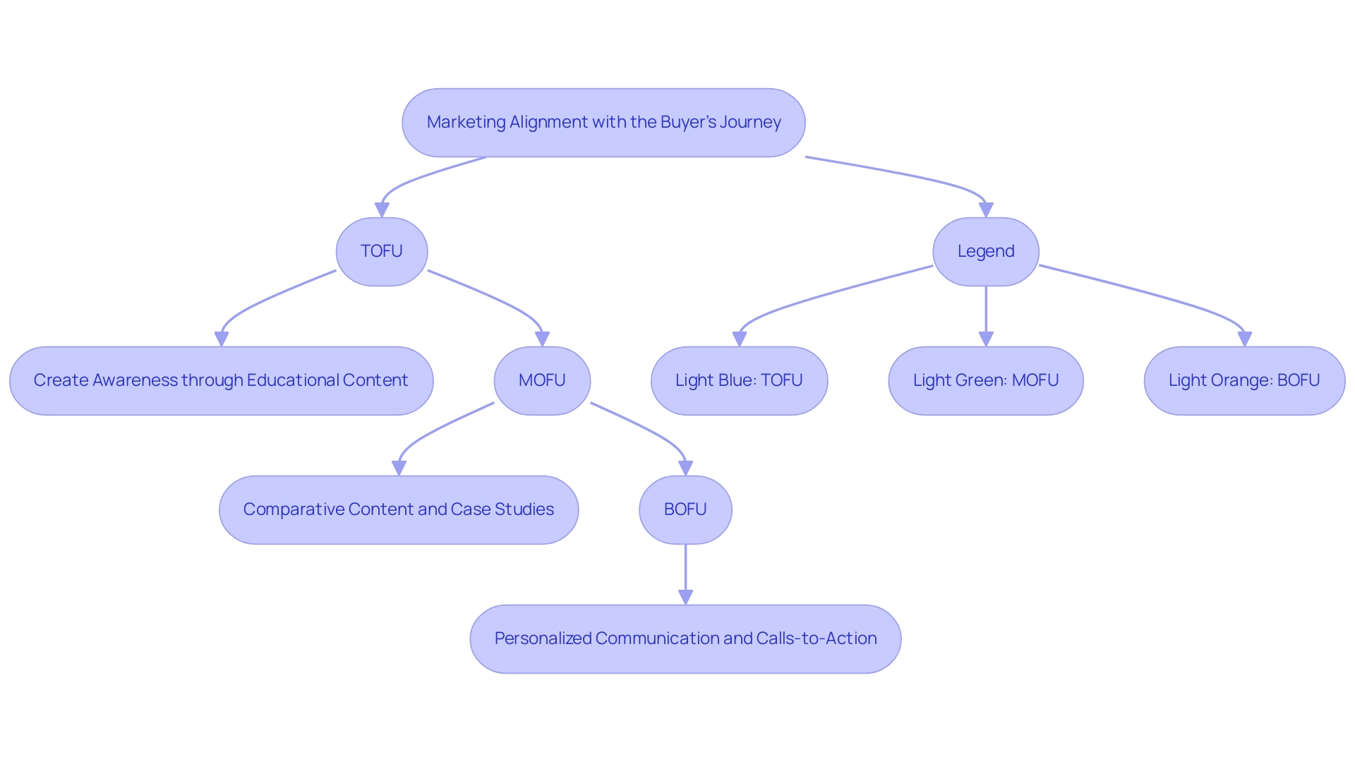 Each box represents a phase of the buyer's journey (TOFU, MOFU, BOFU) with colors indicating the respective strategies for each phase.