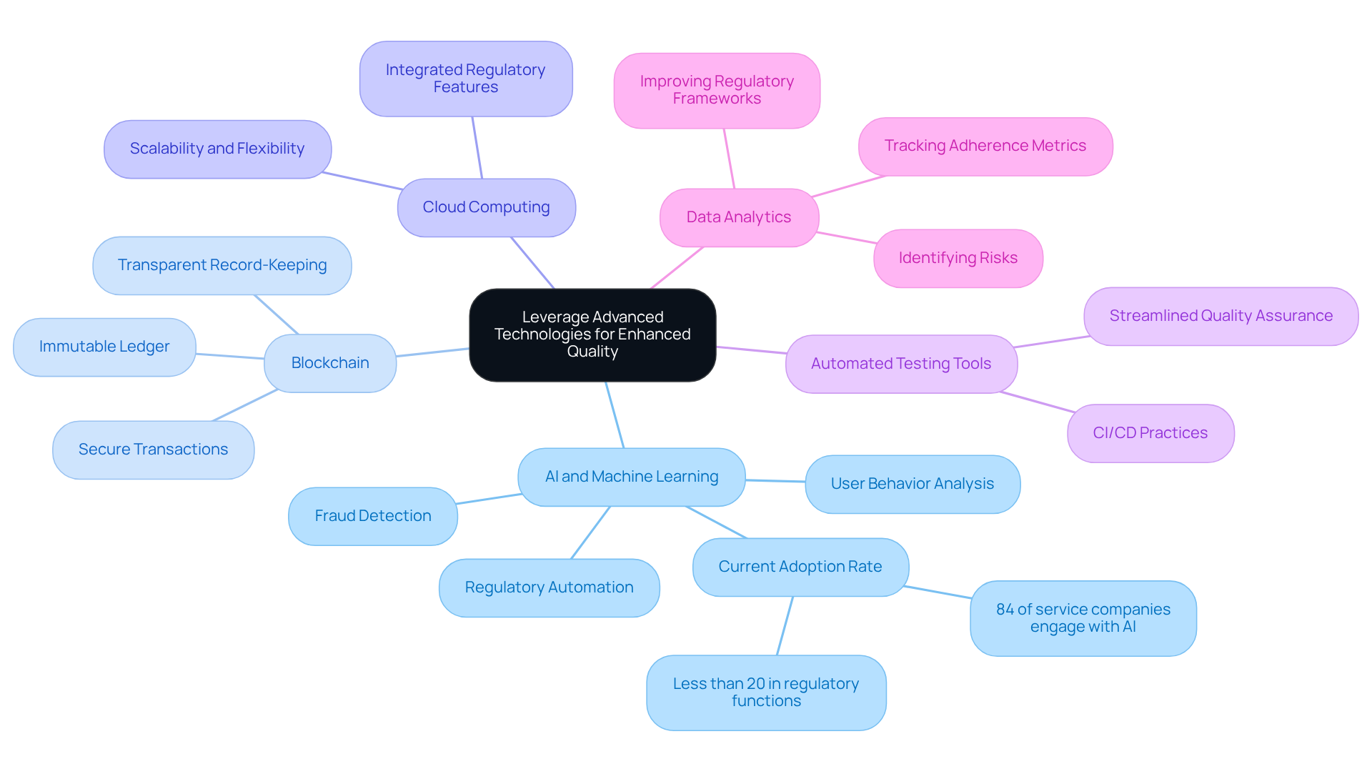 This mindmap starts with the main idea in the center and branches out to show different technologies that can improve quality in financial apps. Each branch represents a strategy, and you can explore further details by following the sub-points connected to each strategy.