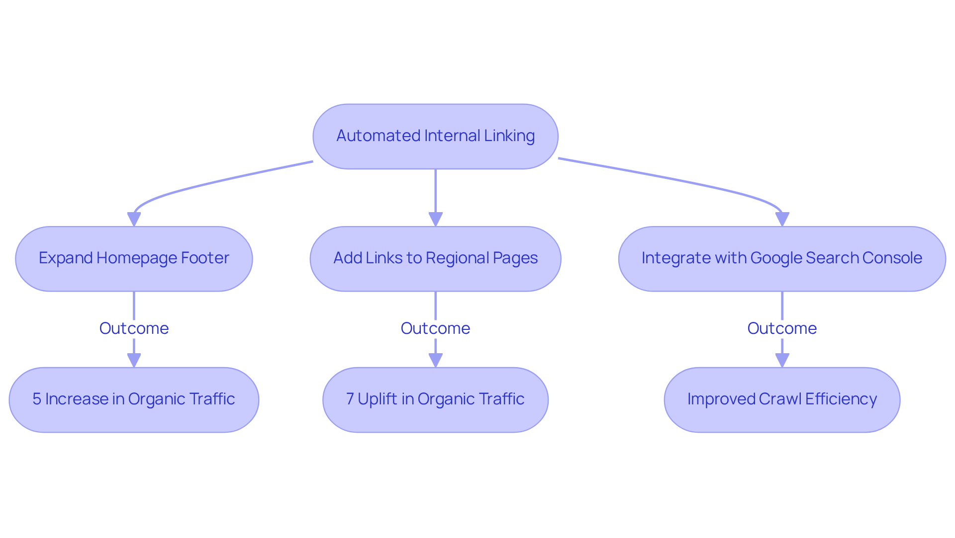 Each step shows an action related to internal linking, while the arrows point to the expected outcomes — follow the flow to see how effective internal linking can improve your site's performance.