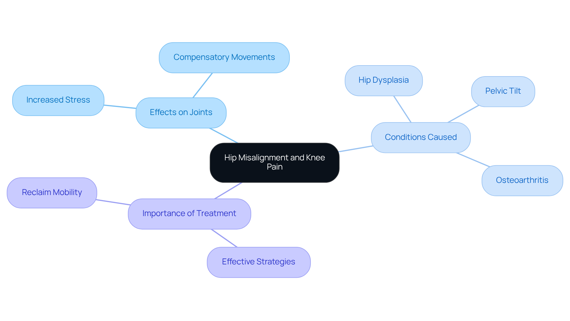 This mindmap starts with hip misalignment at the center, branching out to show how it affects your joints and leads to conditions like osteoarthritis. Each branch represents a key point, helping you see the connections and understand the importance of addressing hip alignment for better joint health.