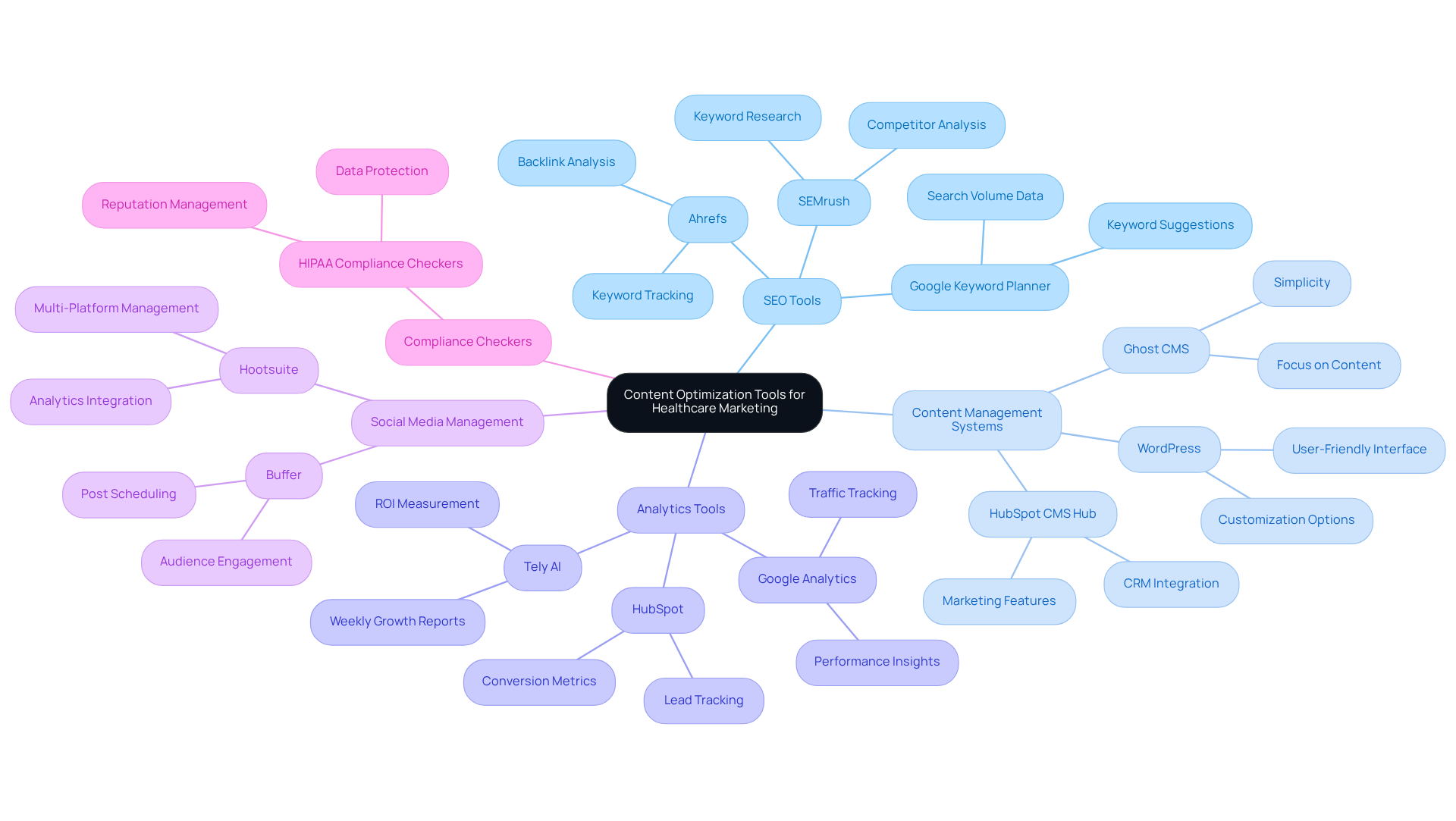 The central node represents the overall goal of optimizing content. Each branch shows a category of tools, and the sub-branches detail specific tools and their advantages. This layout helps you see how different tools fit into your content strategy.