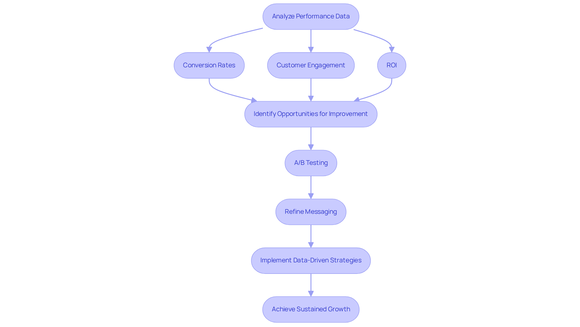 Follow the arrows to see how analyzing data leads to testing and refining marketing strategies, ultimately contributing to sustained growth.