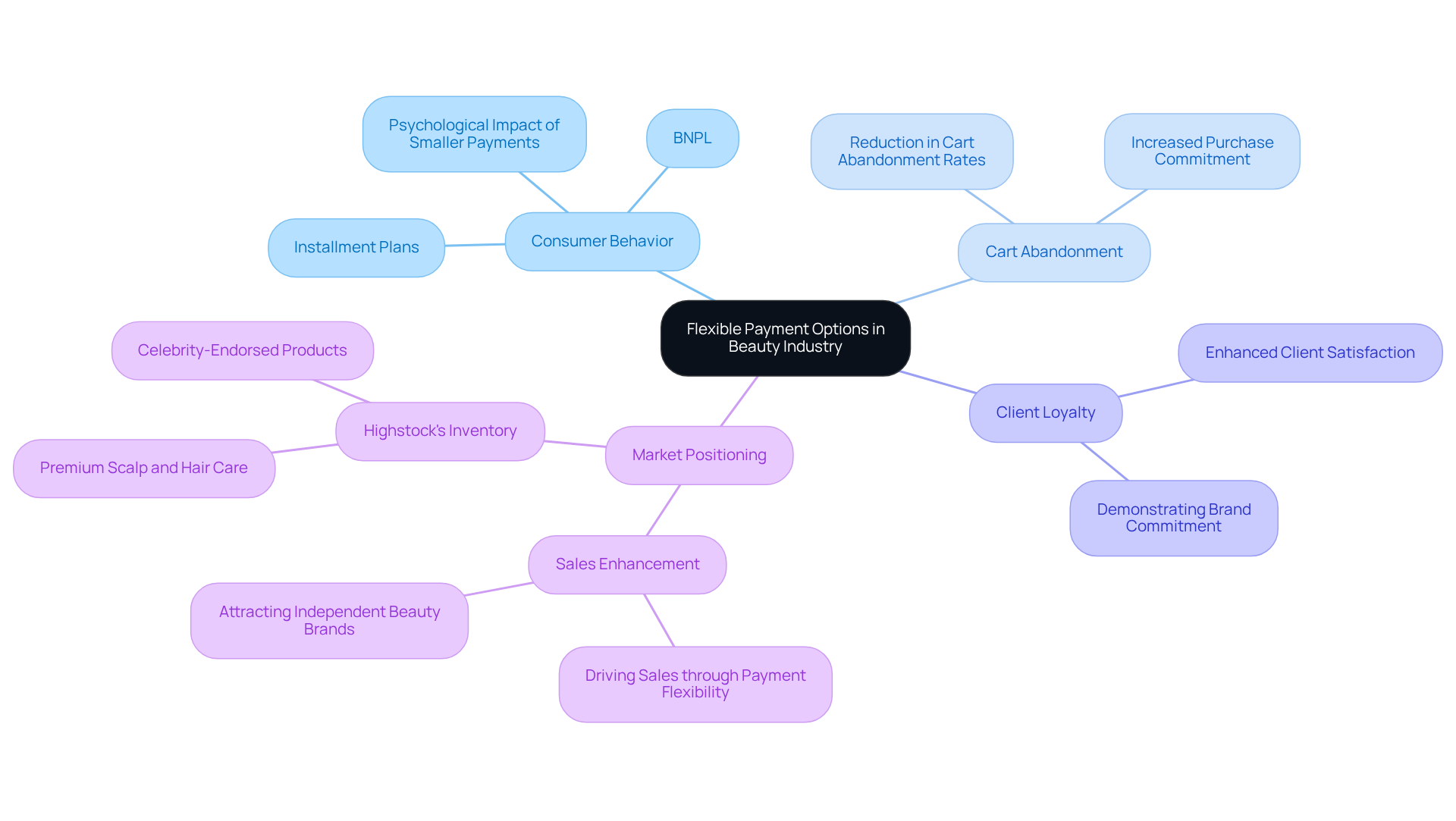 The central node represents the main topic, while the branches illustrate the various benefits and implications of flexible payment options. Each color-coded branch helps you quickly identify different aspects of the discussion.