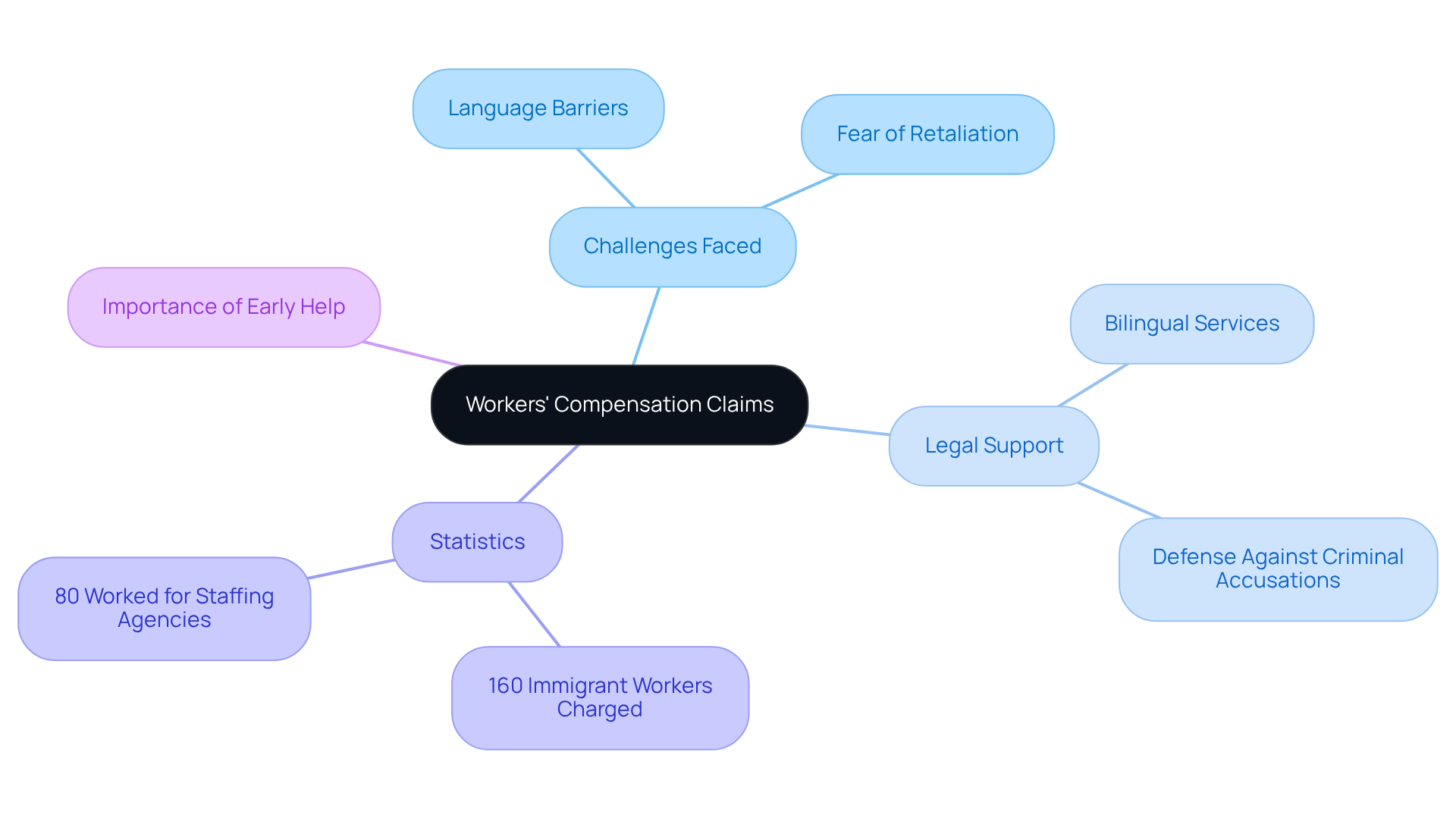This mindmap starts with the main topic in the center and branches out to show the various challenges and supports available. Each branch represents a key theme, helping you see how they connect to the overall issue of workers' compensation claims.