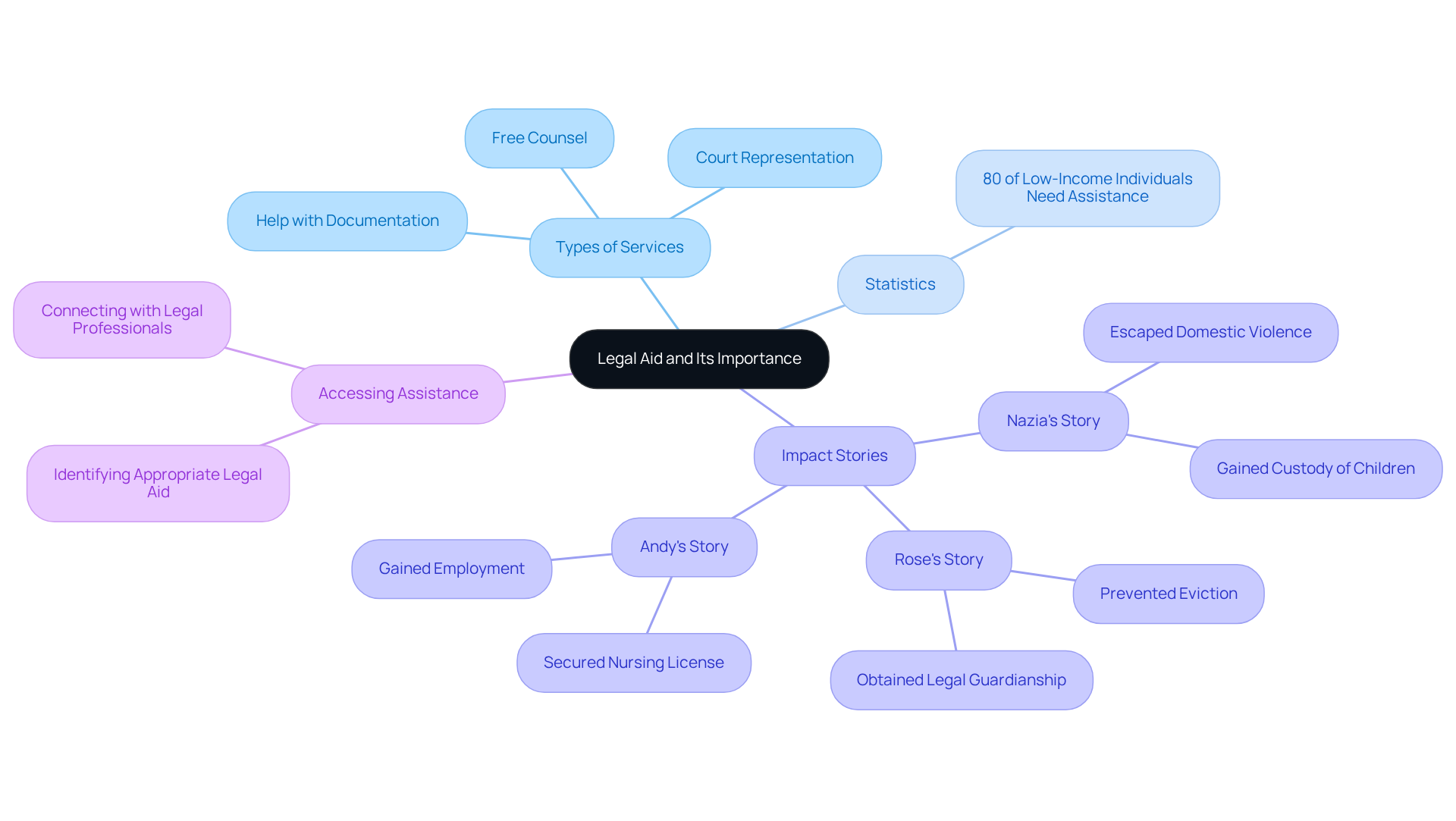 This mindmap starts with the central idea of legal aid and branches out to show different aspects like types of services, important statistics, and real-life stories of individuals helped by legal aid. Each branch helps you see how these elements connect to the overall theme of ensuring fair access to justice.