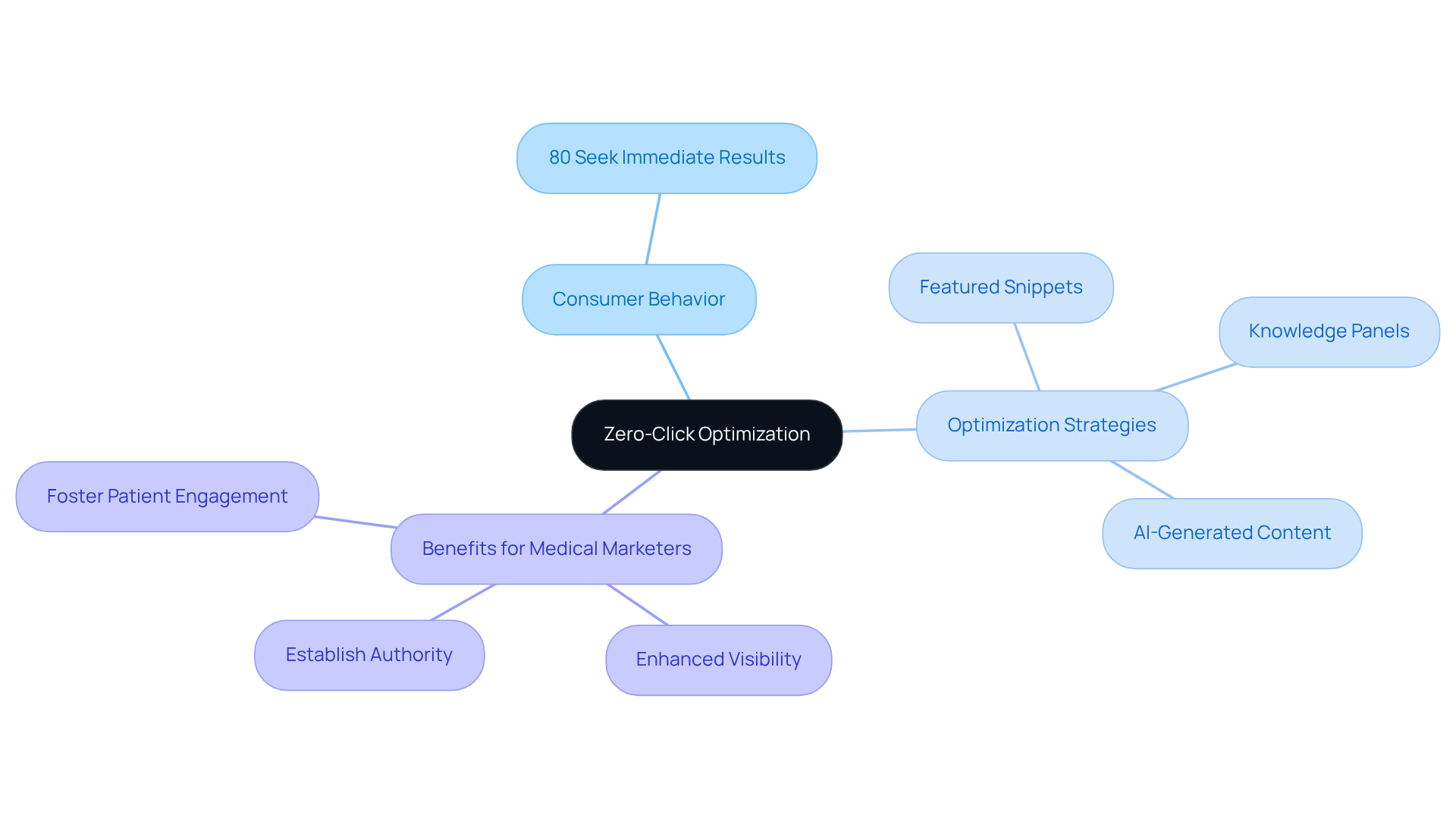 Start at the center with zero-click optimization, then explore how it connects to consumer behavior and strategies that can help medical businesses thrive.