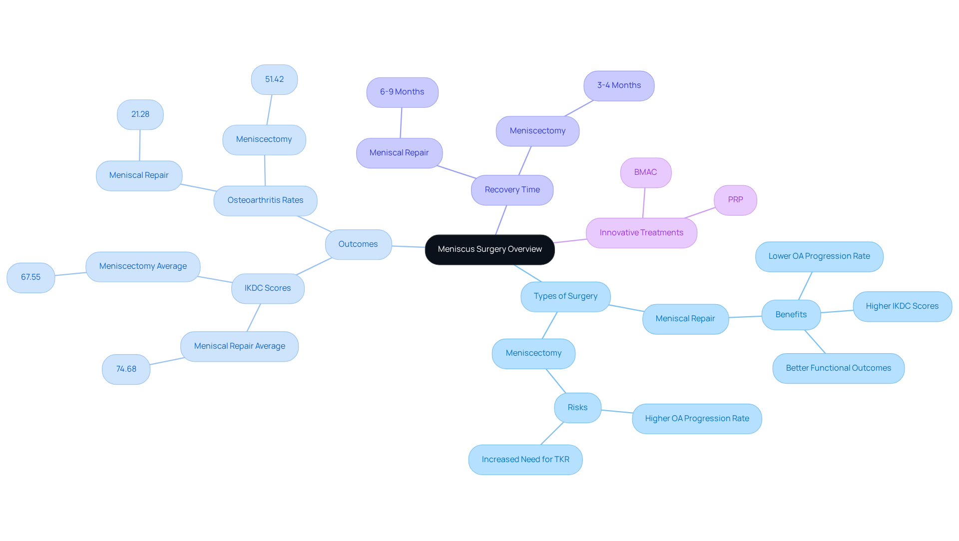 Start at the center with the main topic of meniscus surgery, then explore the branches to learn about different types of surgery, their outcomes, recovery times, and innovative treatments that can help patients heal.