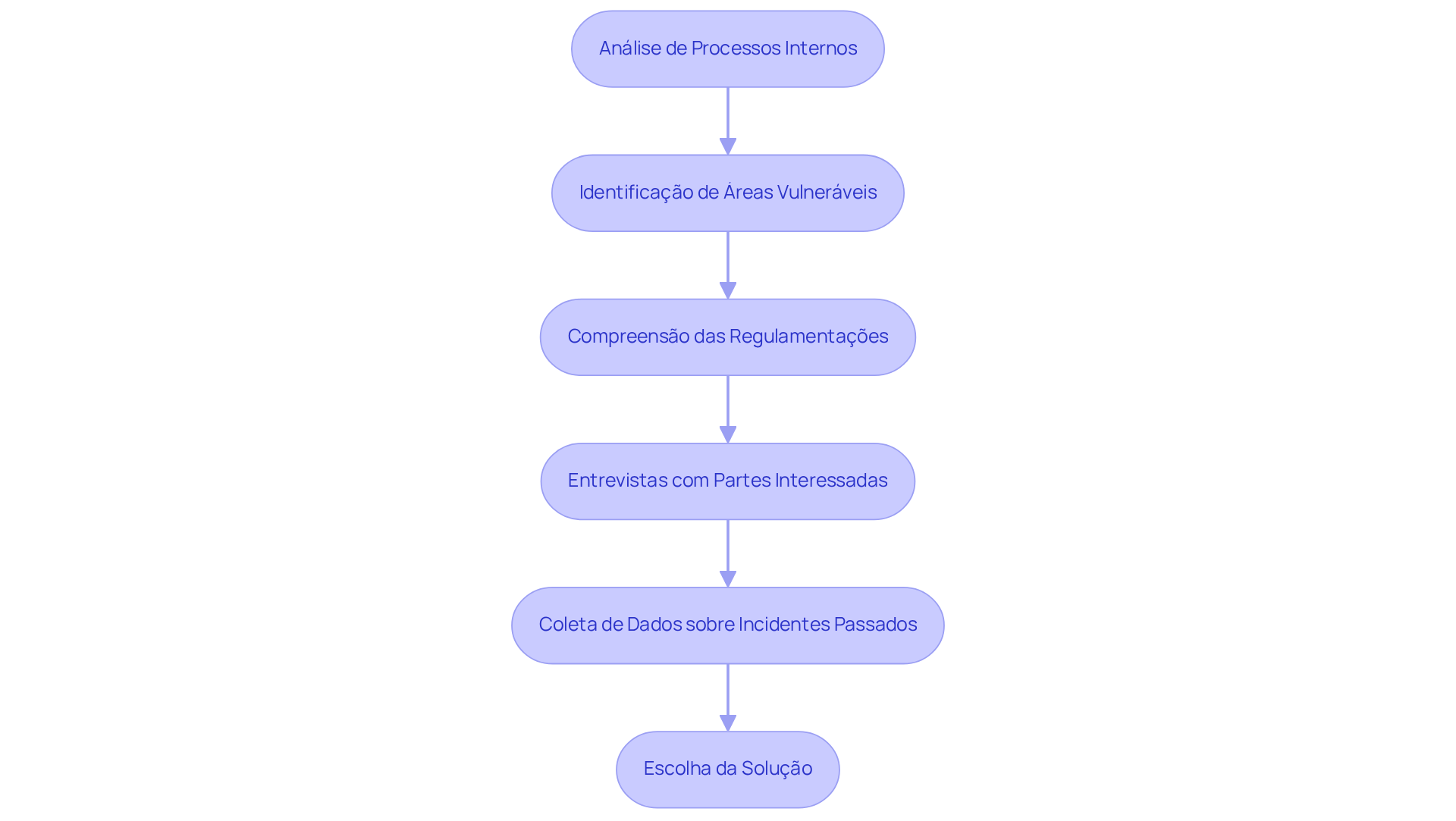 Cada etapa mostra uma parte do processo de avaliação das necessidades da empresa — siga as setas para entender como as etapas se relacionam e se acumulam em direção à escolha da solução ideal. Cada etapa mostra uma parte do processo de avaliação das necessidades da empresa — siga as setas para entender como as etapas se relacionam e se acumulam em direção à escolha da solução ideal.