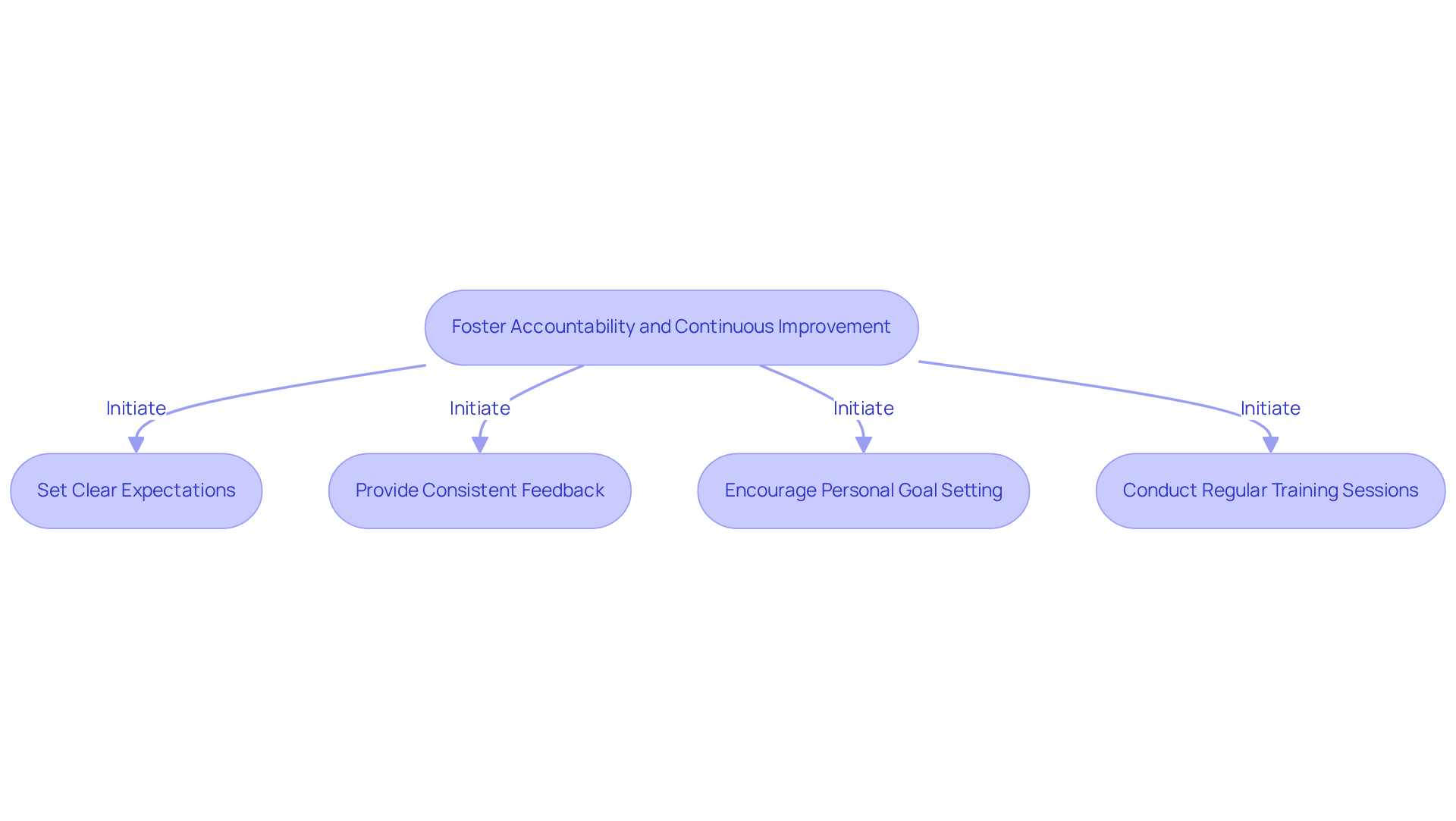 This flowchart outlines the key steps to enhance team accountability and performance. Follow the arrows to see how each action contributes to a culture of continuous improvement.