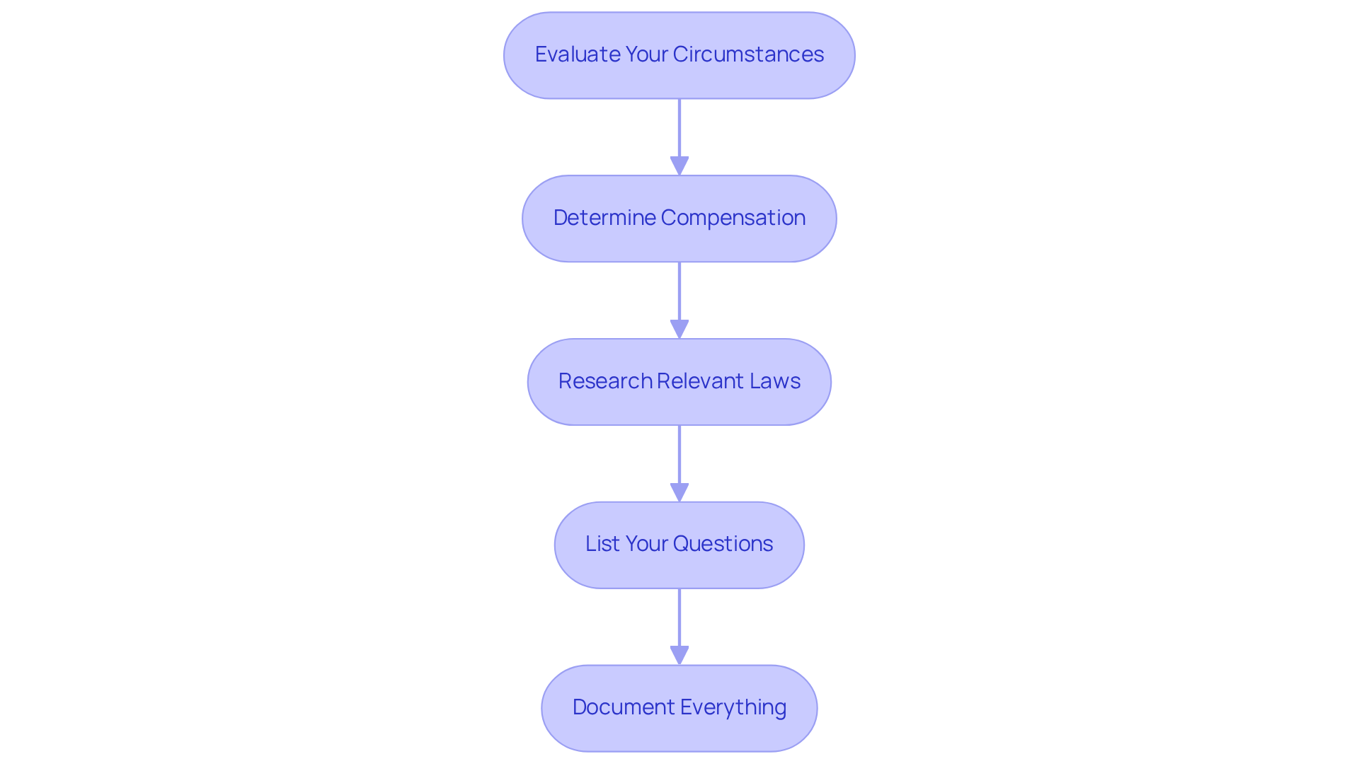 Each box represents a step in the process of identifying your personal injury needs. Follow the arrows to see how each step connects to the next, guiding you toward finding the right attorney.