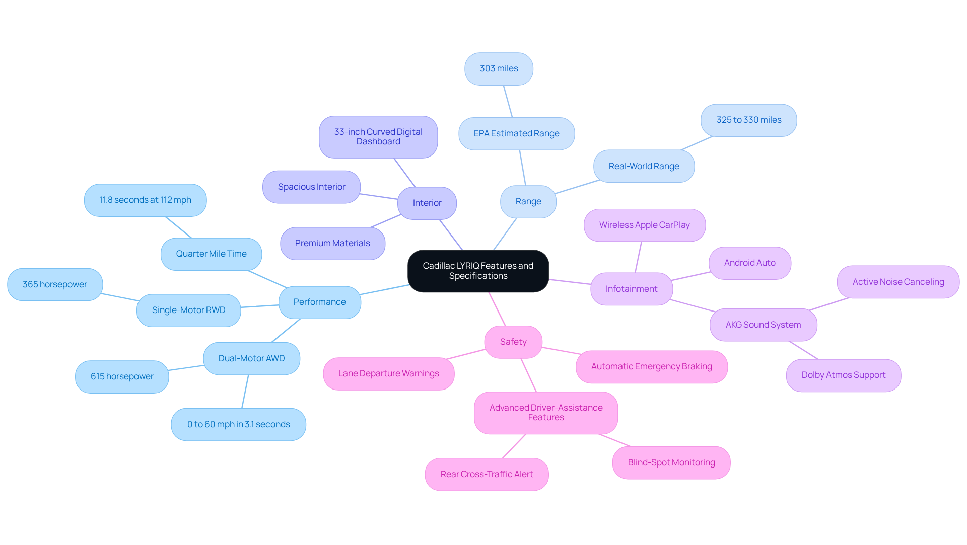 This mindmap starts with the Cadillac LYRIQ at the center, branching out into key categories of features. Each branch represents a different aspect of the vehicle, and the sub-branches provide specific details. This layout helps you see how all the features connect and what makes the Cadillac LYRIQ a standout luxury SUV. This mindmap starts with the Cadillac LYRIQ at the center, branching out into key categories of features. Each branch represents a different aspect of the vehicle, and the sub-branches provide specific details. This layout helps you see how all the features connect and what makes the Cadillac LYRIQ a standout luxury SUV.
